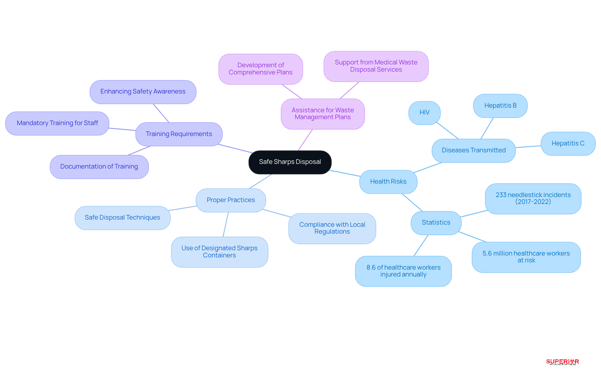 The center represents the main topic of safe sharps disposal. Each branch highlights a critical aspect, showing how they connect to the overall importance of managing sharps safely.