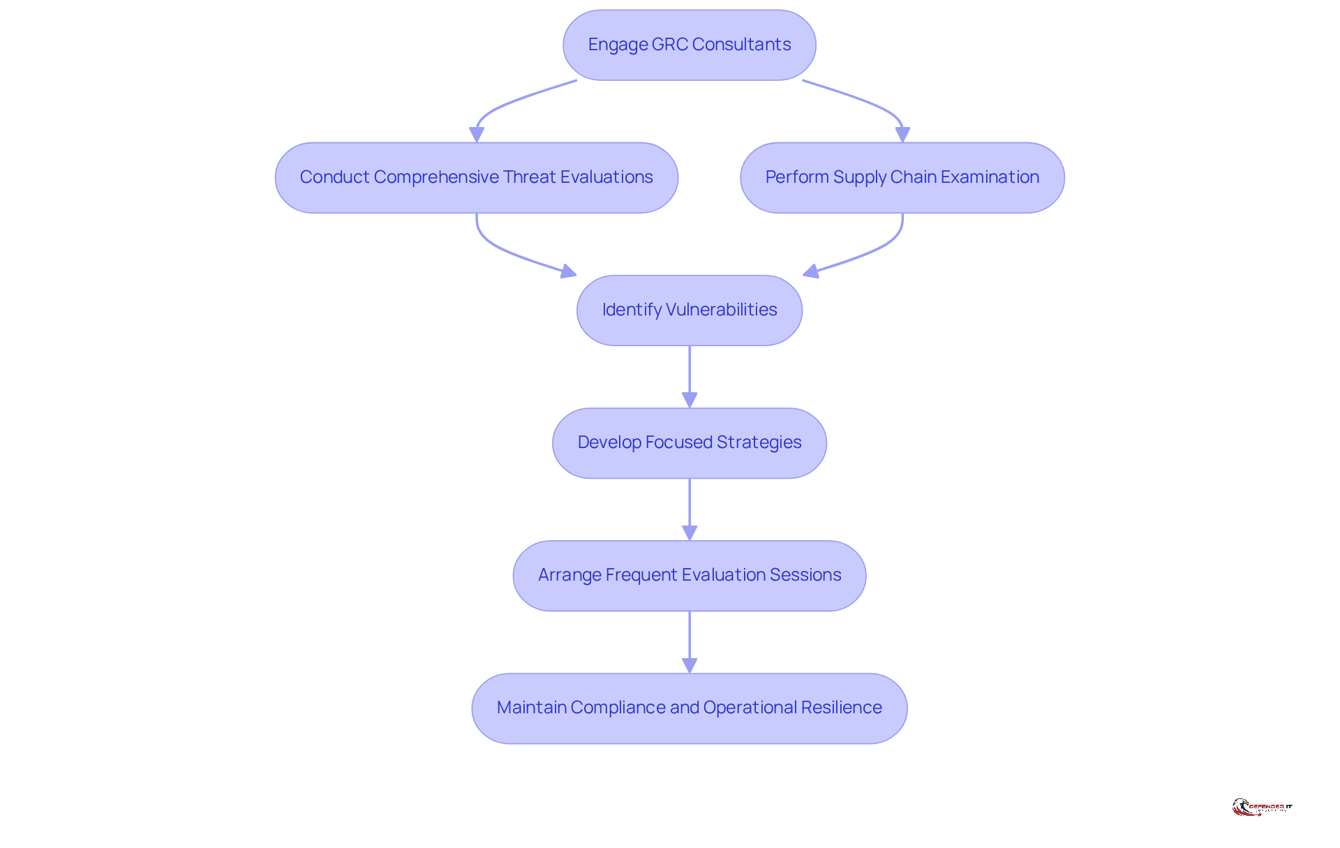 This flowchart outlines the steps organizations can take to leverage GRC consultants for risk assessments. Start by engaging consultants, then follow the arrows to see how evaluations lead to identifying vulnerabilities and developing strategies to maintain compliance. This flowchart outlines the steps organizations can take to leverage GRC consultants for risk assessments. Start by engaging consultants, then follow the arrows to see how evaluations lead to identifying vulnerabilities and developing strategies to maintain compliance.
