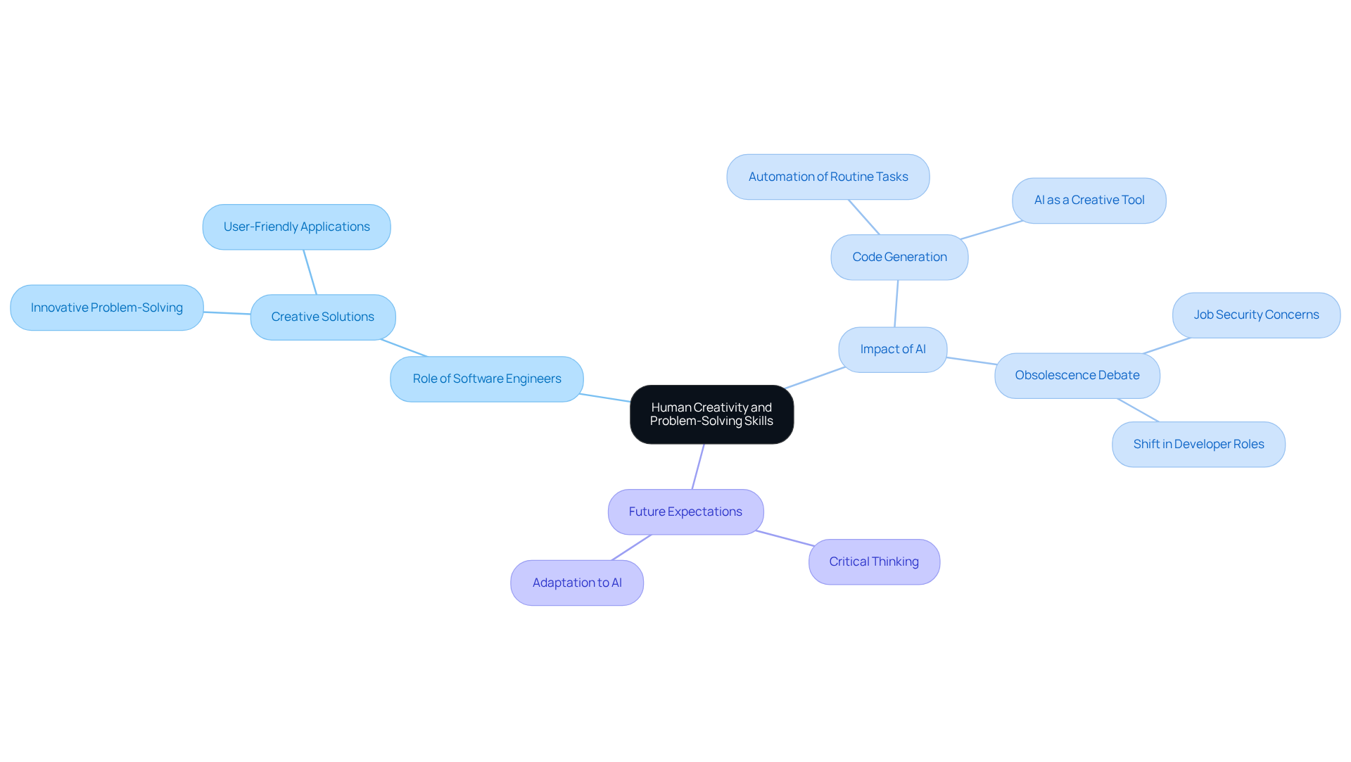 The central idea is about creativity and problem-solving in software engineering. Each branch explores different aspects, showing how they relate to the main topic and the future of the industry.