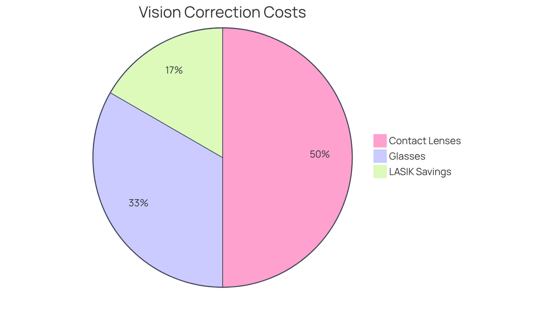 This pie chart shows the costs associated with different vision correction methods over 20 years. Each slice represents the total estimated expense for contact lenses and glasses, while the savings from corrective surgery are highlighted to show how it can lead to significant financial benefits. This pie chart shows the costs associated with different vision correction methods over 20 years. Each slice represents the total estimated expense for contact lenses and glasses, while the savings from corrective surgery are highlighted to show how it can lead to significant financial benefits.