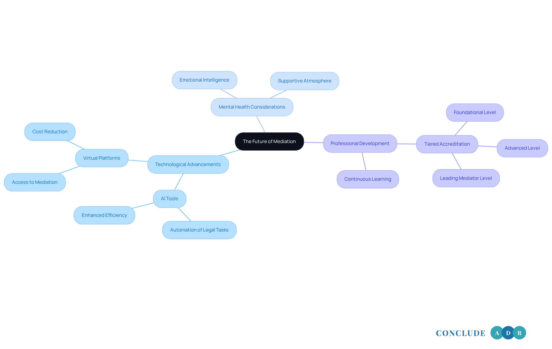 The central node represents the future of mediation, while the branches show different trends and innovations shaping this field. Each color-coded branch highlights a specific area of focus, making it easy to understand how they all connect.