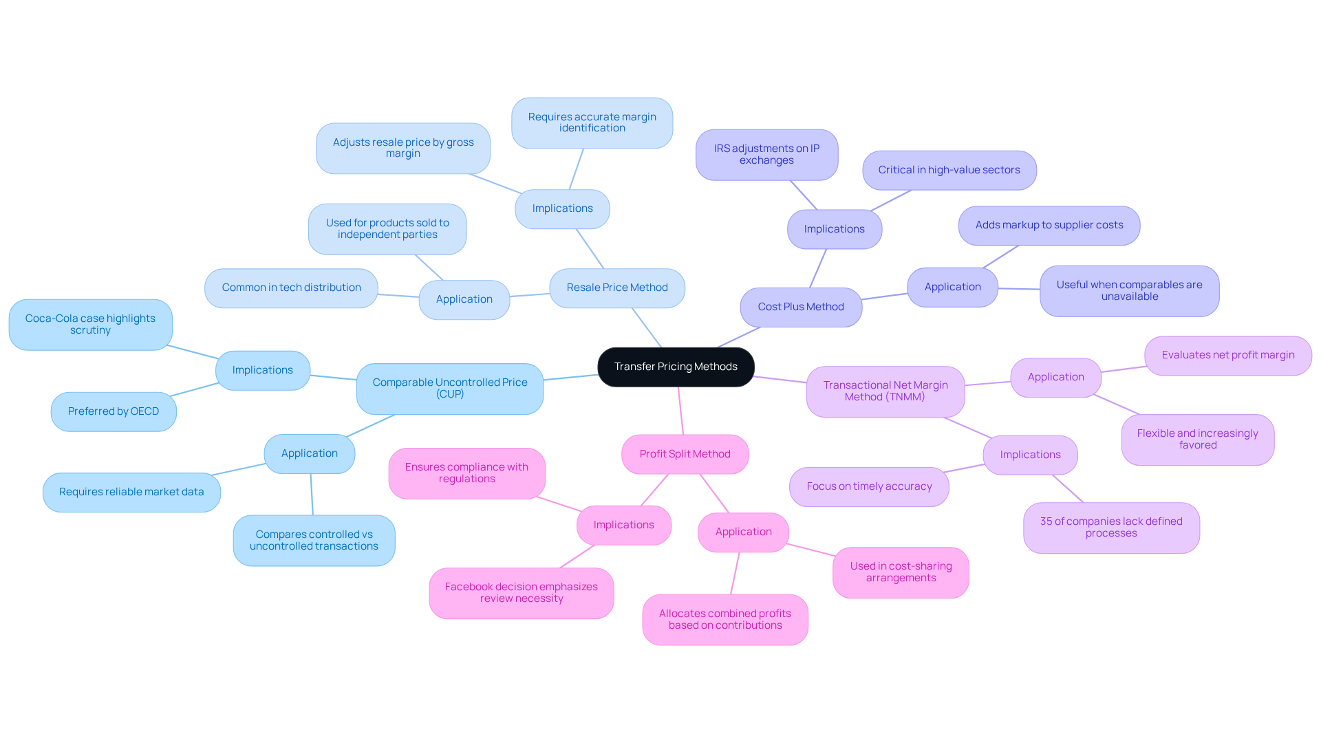 The central node represents the main topic of transfer pricing methods. Each branch represents a specific method, and the sub-branches provide details about how each method is applied and its significance. This structure helps you see the connections and differences between the methods at a glance. The central node represents the main topic of transfer pricing methods. Each branch represents a specific method, and the sub-branches provide details about how each method is applied and its significance. This structure helps you see the connections and differences between the methods at a glance.