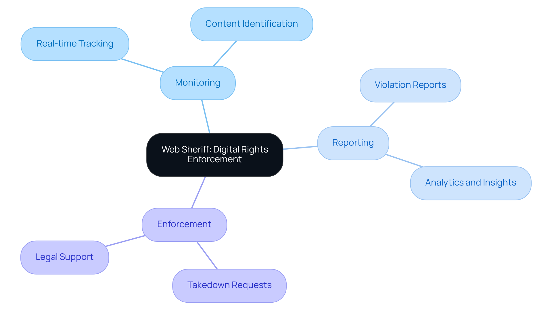 The center represents Web Sheriff as a leader in digital rights enforcement, with branches showing their key services. Each service can be explored further to understand its role in protecting digital assets.