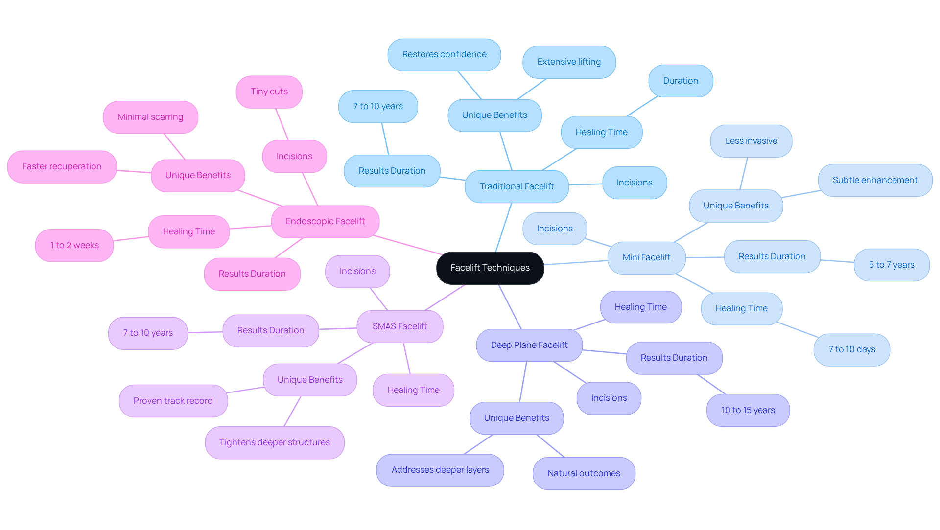 This mindmap starts with the central theme of facelift techniques. Each branch represents a different technique, and the sub-branches provide additional details about each method, such as how it is performed and its benefits. The colors help differentiate between the techniques, making it easier to follow and understand. This mindmap starts with the central theme of facelift techniques. Each branch represents a different technique, and the sub-branches provide additional details about each method, such as how it is performed and its benefits. The colors help differentiate between the techniques, making it easier to follow and understand.