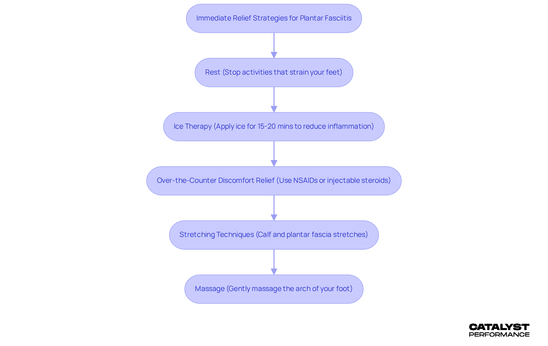 Each box represents a step you can take to relieve discomfort from plantar fasciitis. Follow the arrows to see the recommended order of actions for the best results. Each box represents a step you can take to relieve discomfort from plantar fasciitis. Follow the arrows to see the recommended order of actions for the best results.