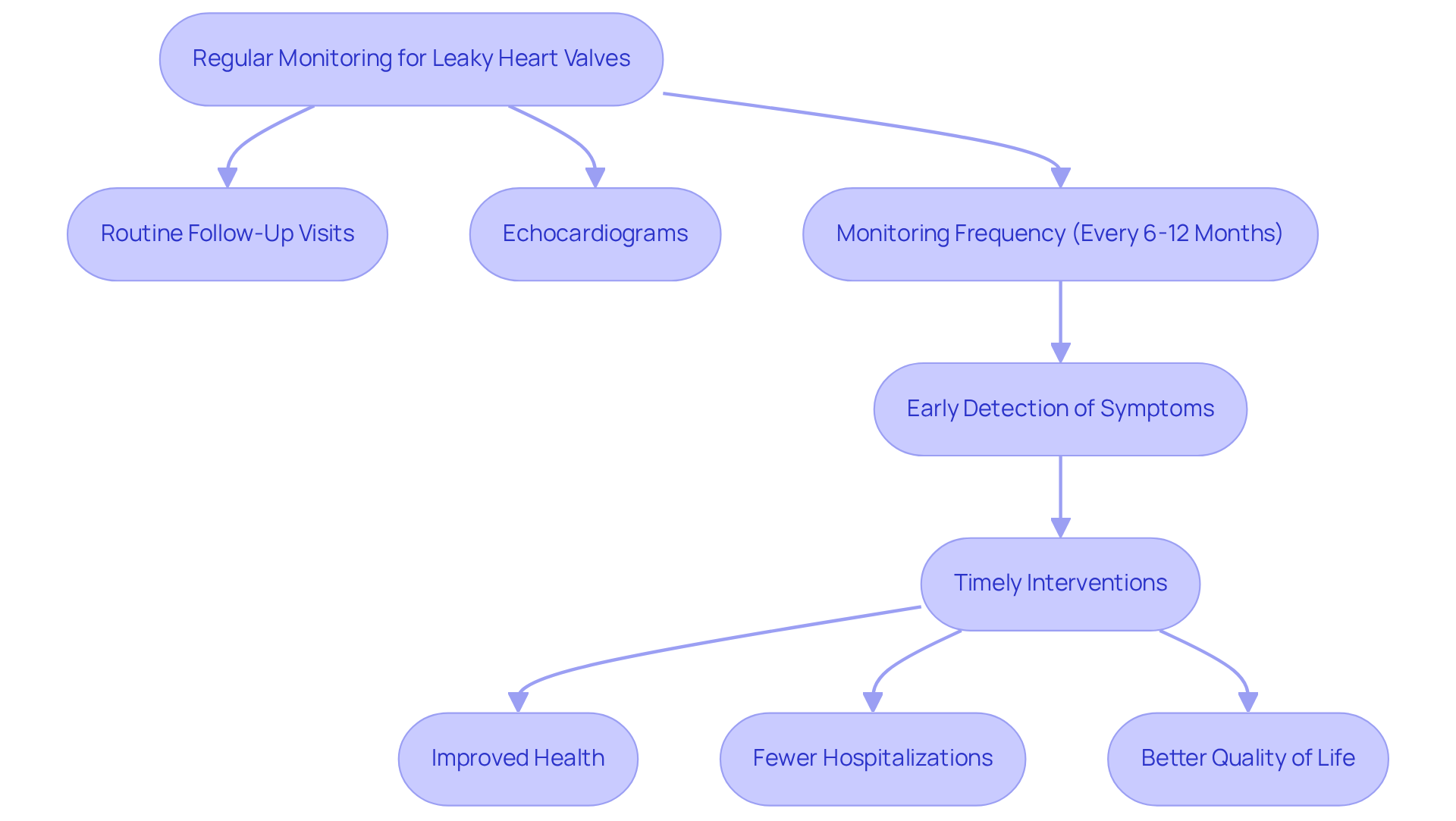 This flowchart outlines the steps taken during regular monitoring for heart valve health. Each step leads to better health outcomes — follow the arrows to see how routine visits and assessments contribute to improved life expectancy and quality of life.