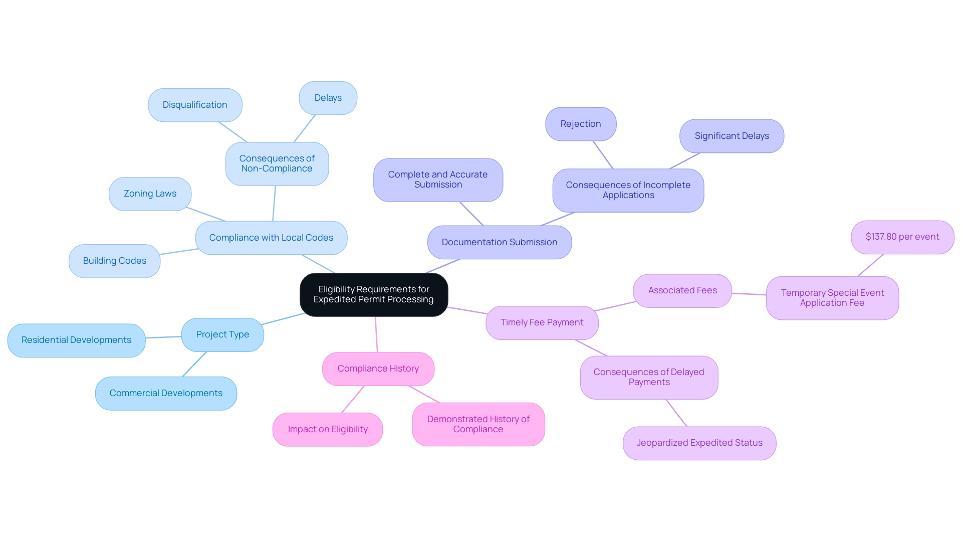 The central node represents the main eligibility requirements, with branches showing key criteria and sub-branches detailing specific aspects of each criterion.