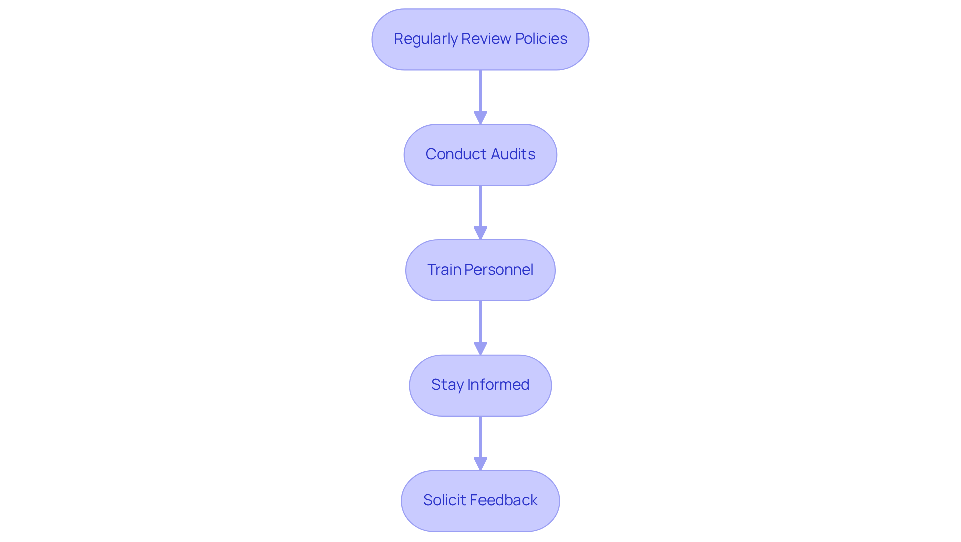 Each box represents a crucial step in improving log management. Follow the arrows to see how each action builds on the previous one, leading to better security and compliance.