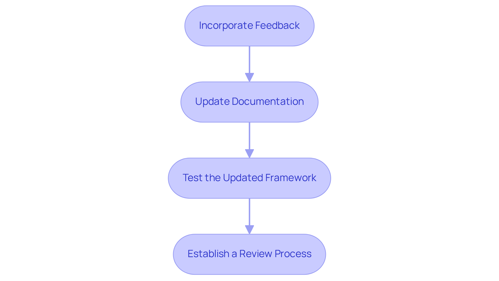 Each box represents a step in the process of refining the behavioral profile. Follow the arrows to see how each step connects to the next, guiding you through the refinement journey.