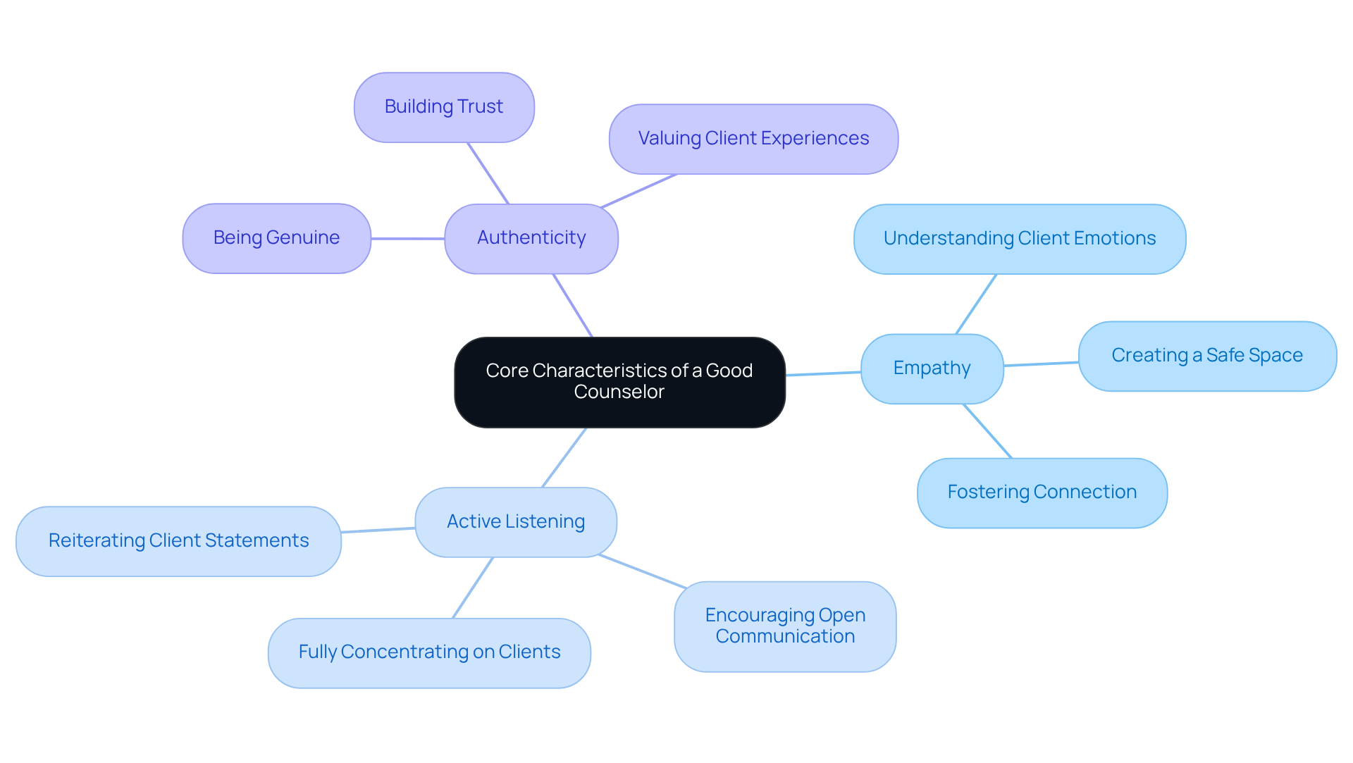 This mindmap illustrates the essential traits of a good counselor. Start at the center with the main idea, then follow the branches to explore each characteristic and its significance in the counseling process.