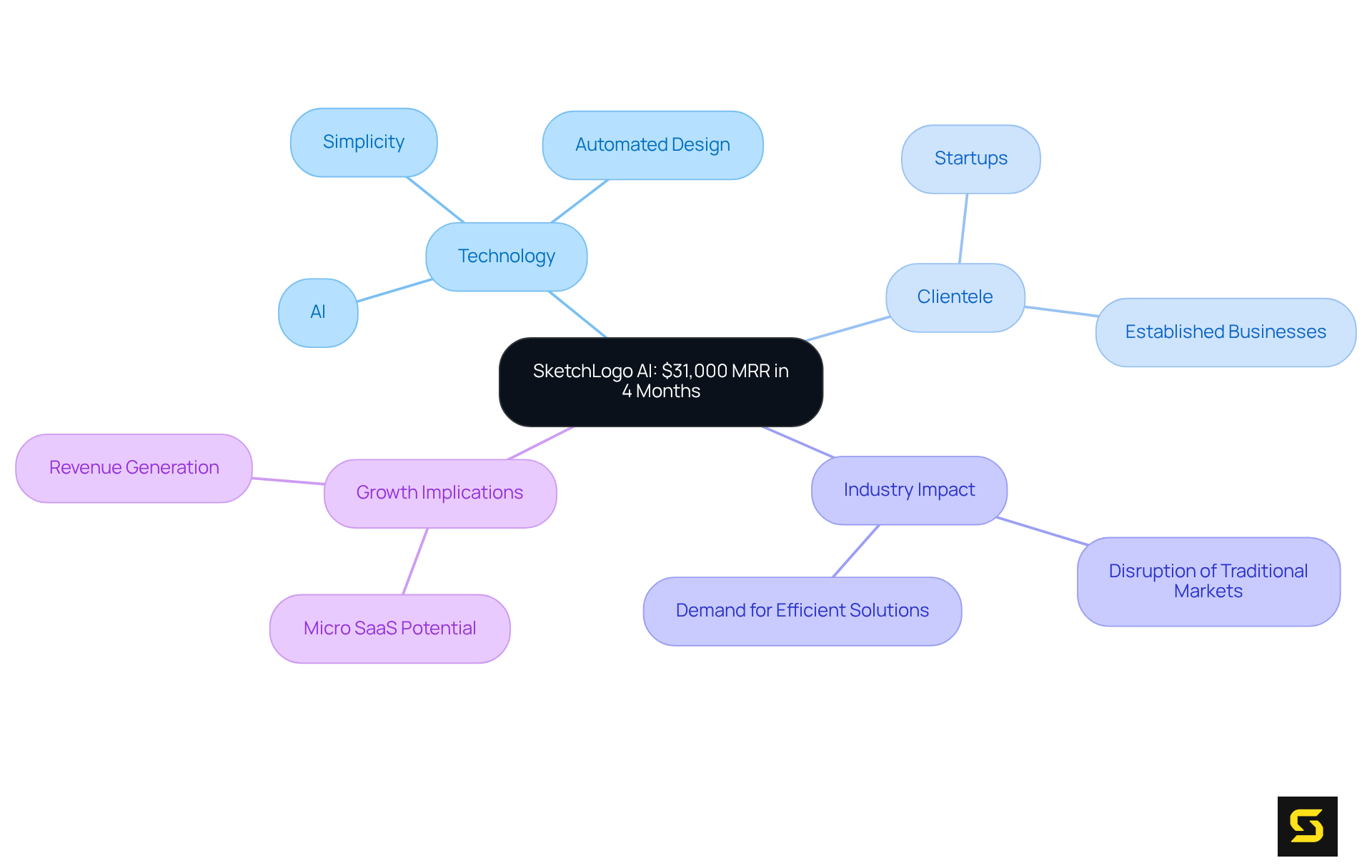 In the center, we have the main achievement of SketchLogo AI. The branches show how this success stems from various factors like the innovative technology used, the types of clients attracted, and the broader impact on the design industry. Each color-coded branch helps you navigate through the key components that led to this impressive milestone.