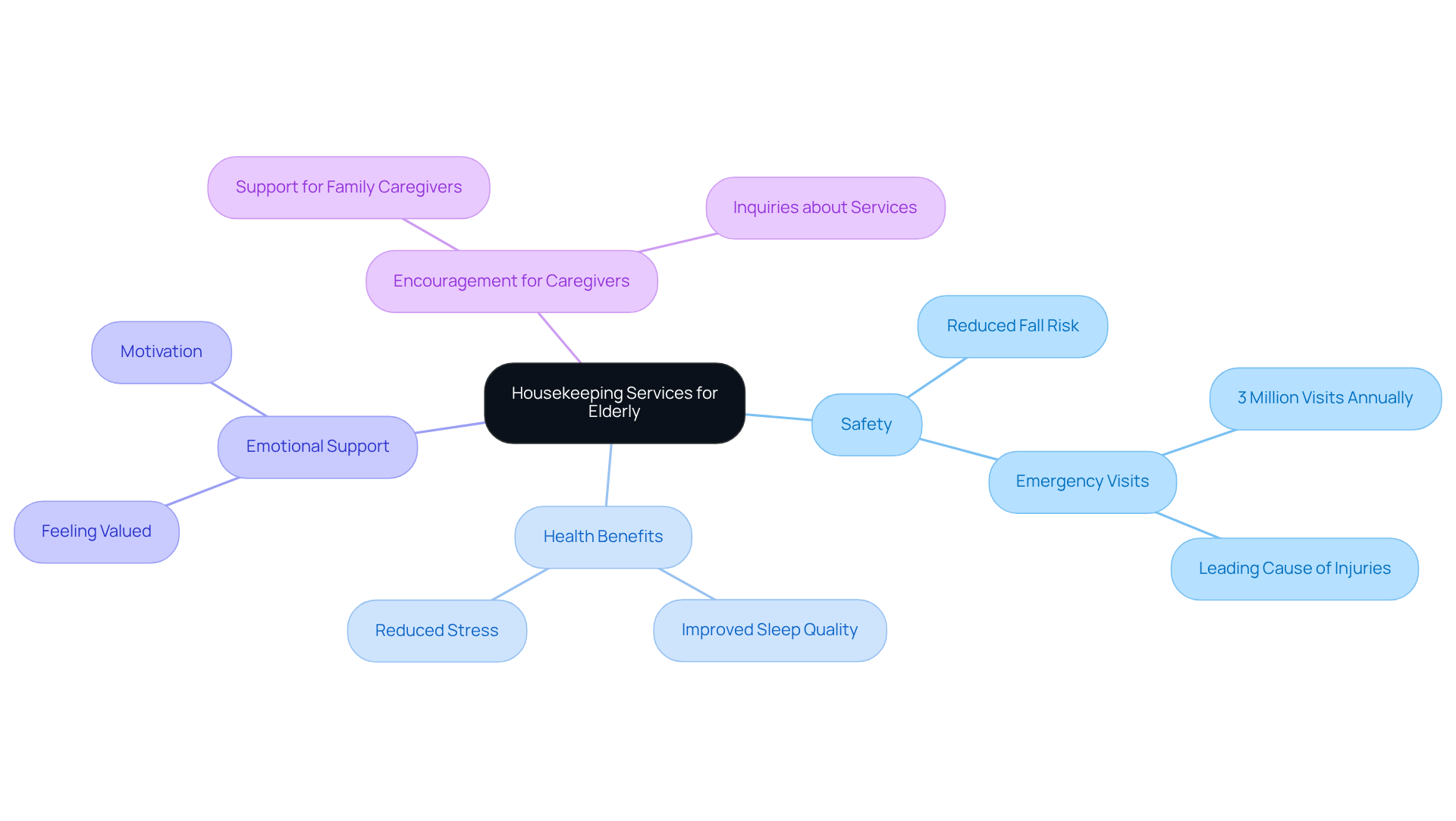The central node represents the main topic, while branches show how housekeeping services contribute to safety, health, and emotional well-being for elderly individuals. Each color-coded branch highlights a different aspect of the benefits.