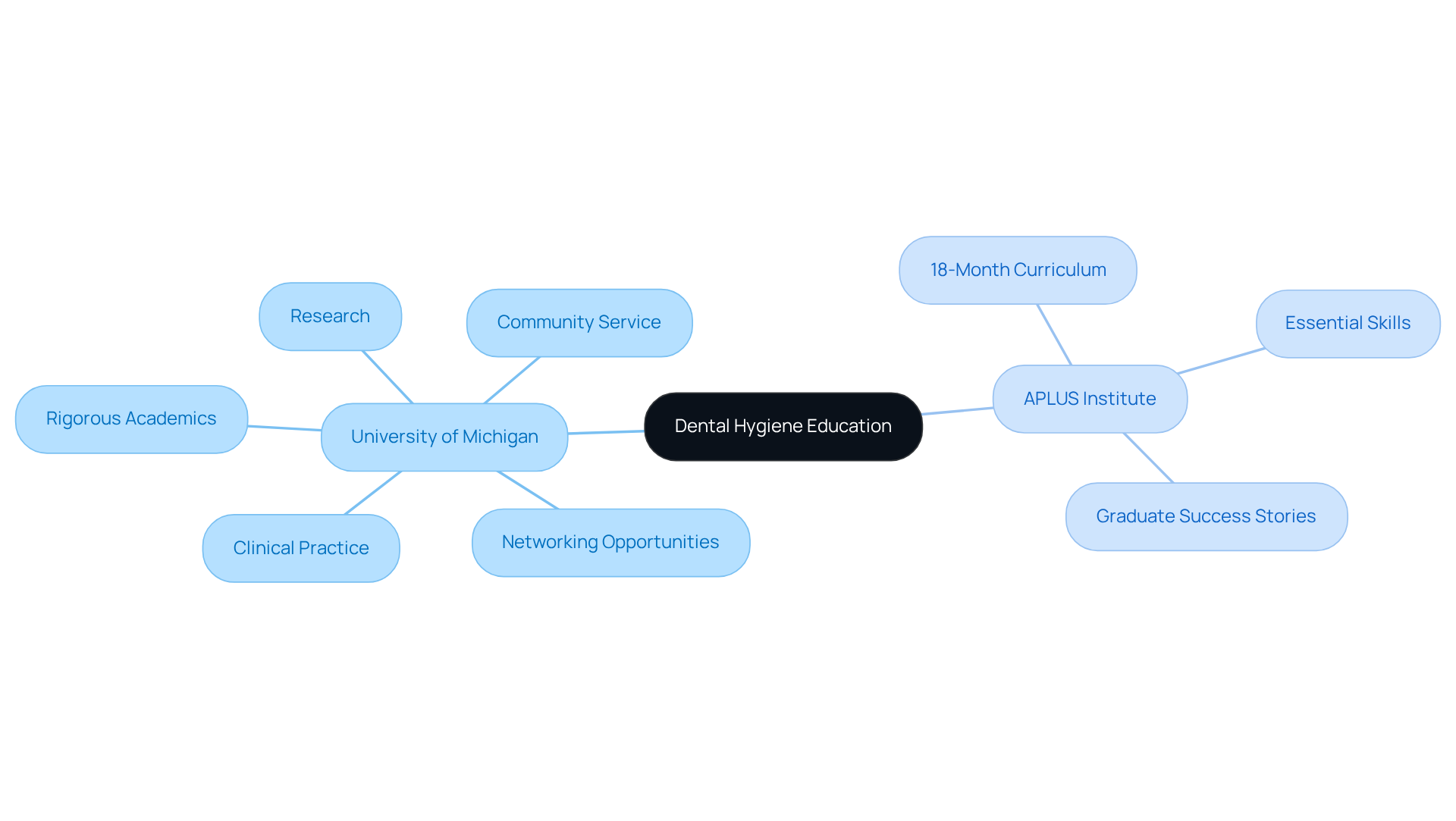 The central node represents the field of dental hygiene education. Each branch shows a different program, with sub-branches detailing key aspects and benefits. This layout helps you see how each program supports students in their career paths.