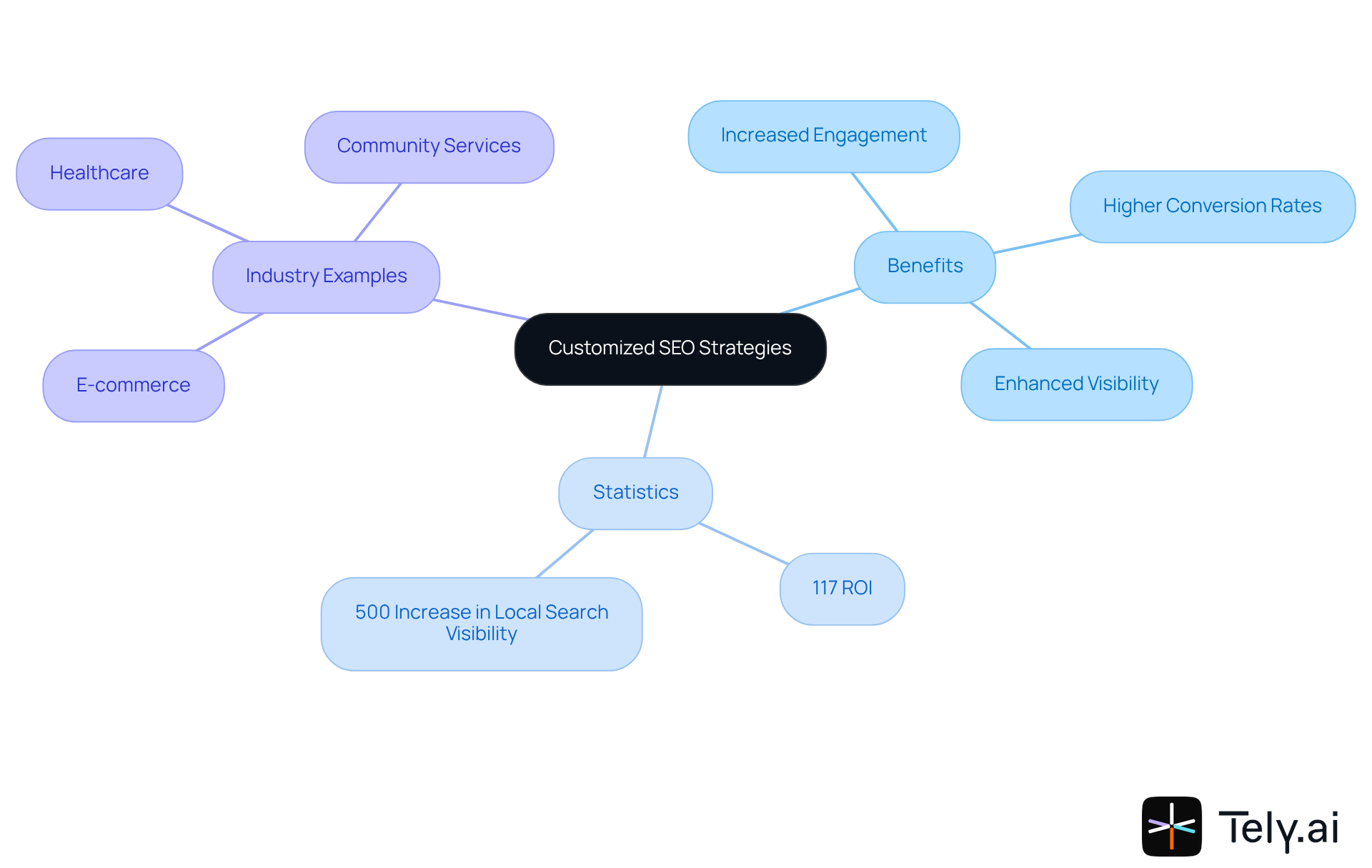The central node represents the main theme of customized SEO strategies, while the branches show the benefits, key statistics, and examples from various industries. Each color-coded branch helps you quickly identify different aspects of the strategy.