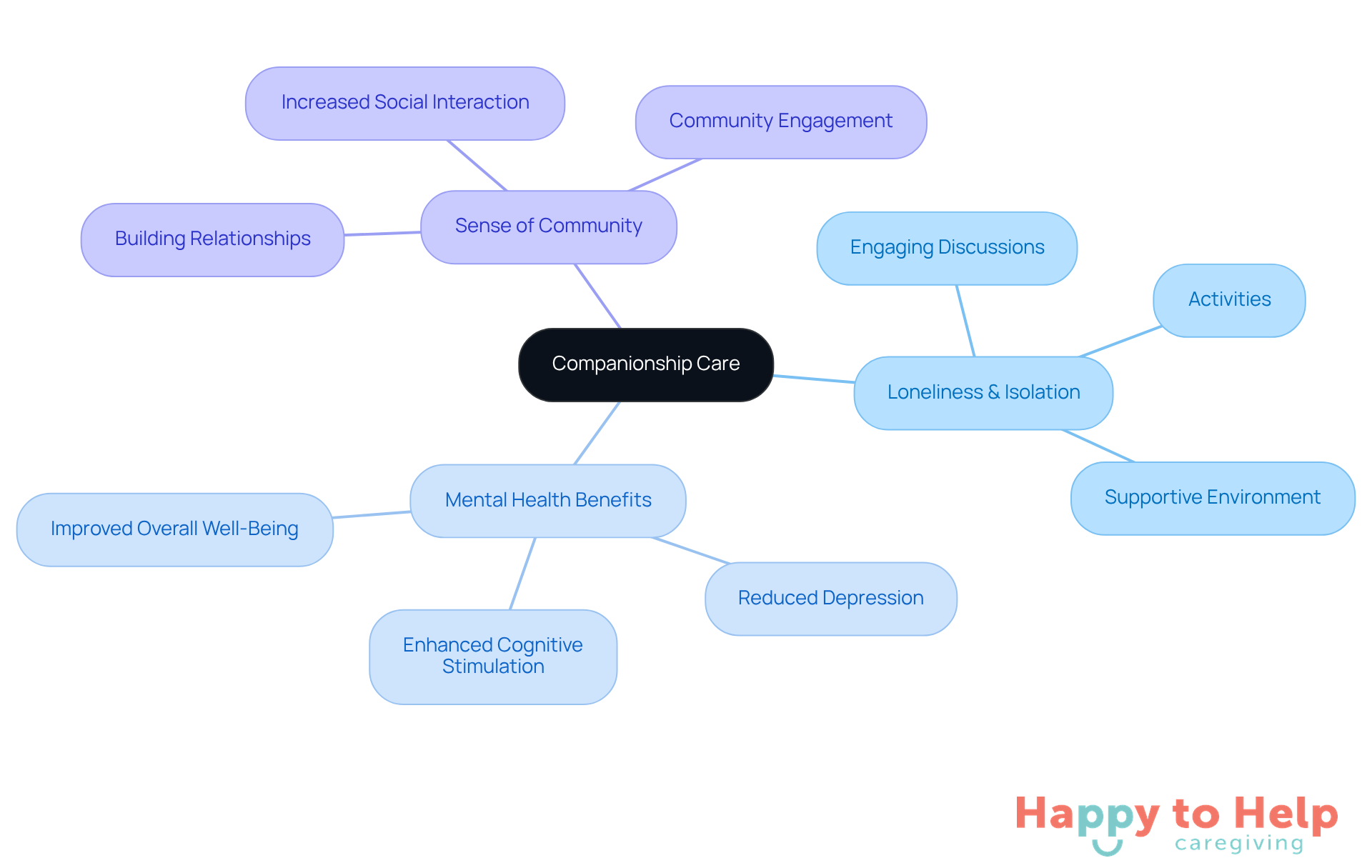 The central node represents companionship care, while the branches show how it addresses loneliness, improves mental health, and fosters community. Each sub-branch details specific actions or benefits related to these themes.