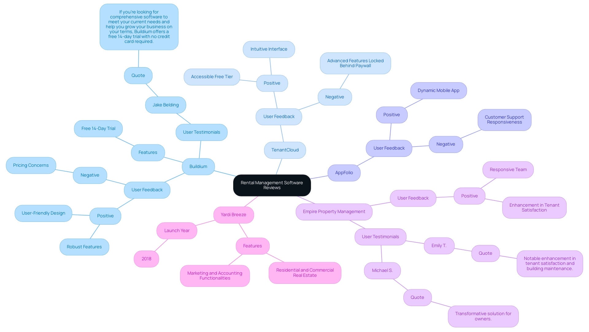 Each branch represents a specific software tool, with sub-branches detailing user feedback, key features, and notable testimonials.