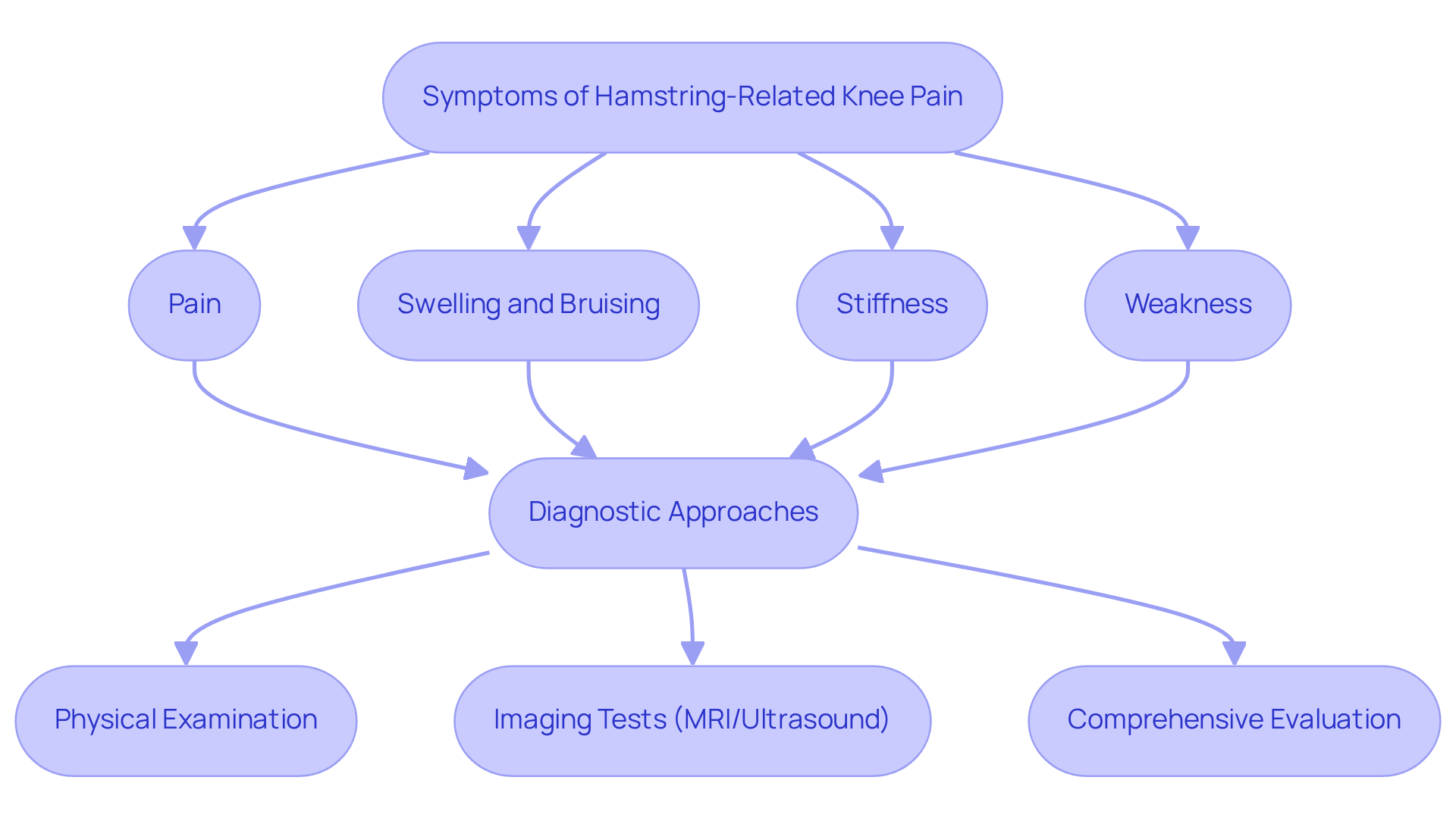 This flowchart shows how symptoms lead to diagnostic steps. Start with the symptoms at the top, and follow the arrows down to see how healthcare providers assess and diagnose the condition.
