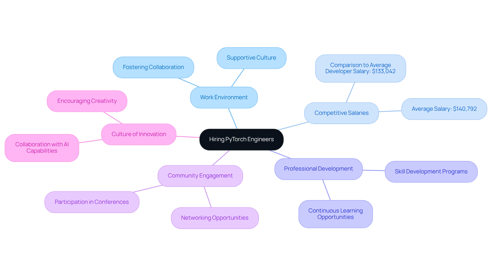 The central node represents the main goal of hiring skilled engineers, while the branches show different strategies to attract talent. Each sub-branch provides specific actions or considerations that support the main themes.