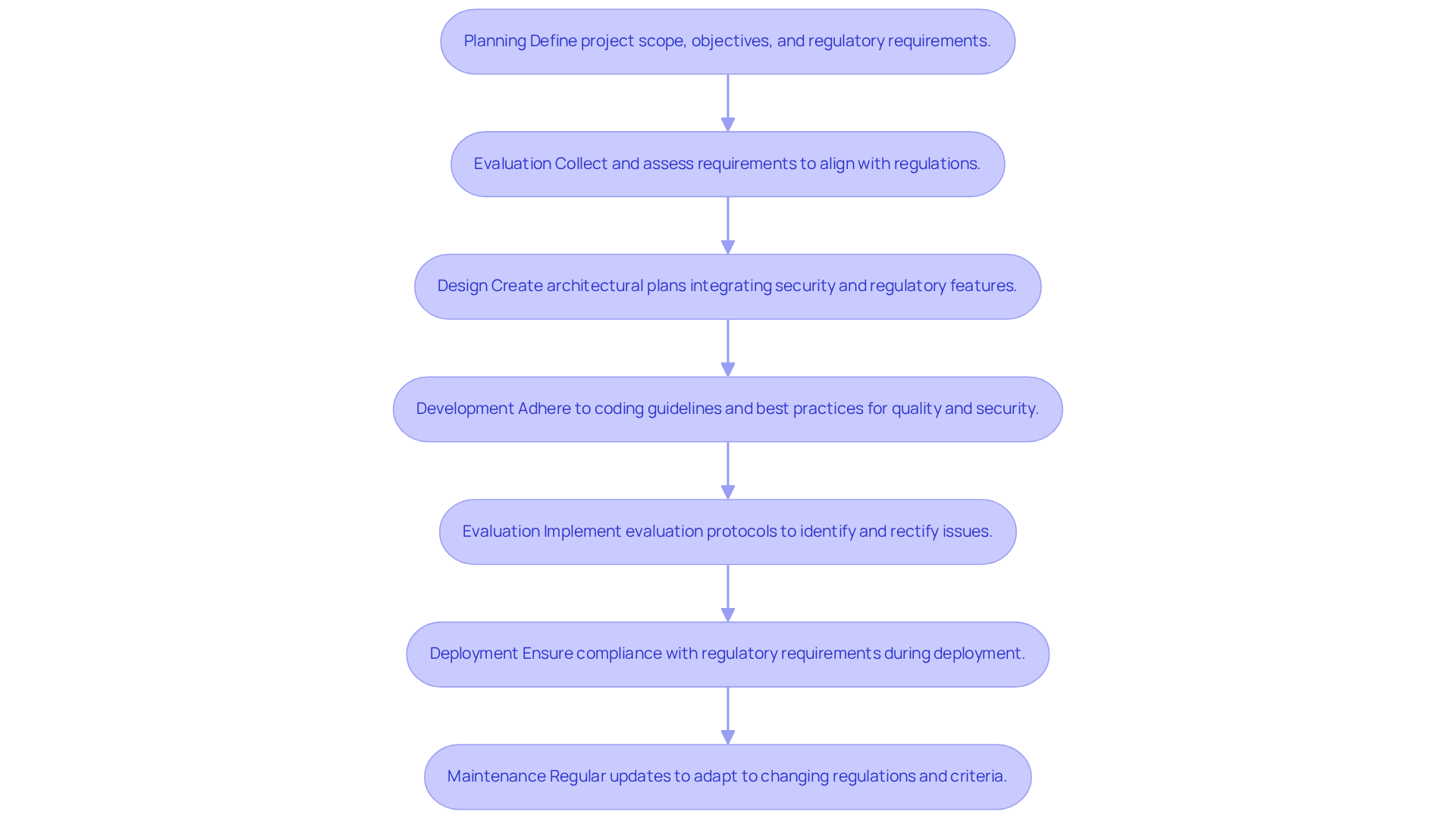 Each box represents a phase in the SDLC. Follow the arrows to see how each phase leads to the next, ensuring a comprehensive approach to software development.