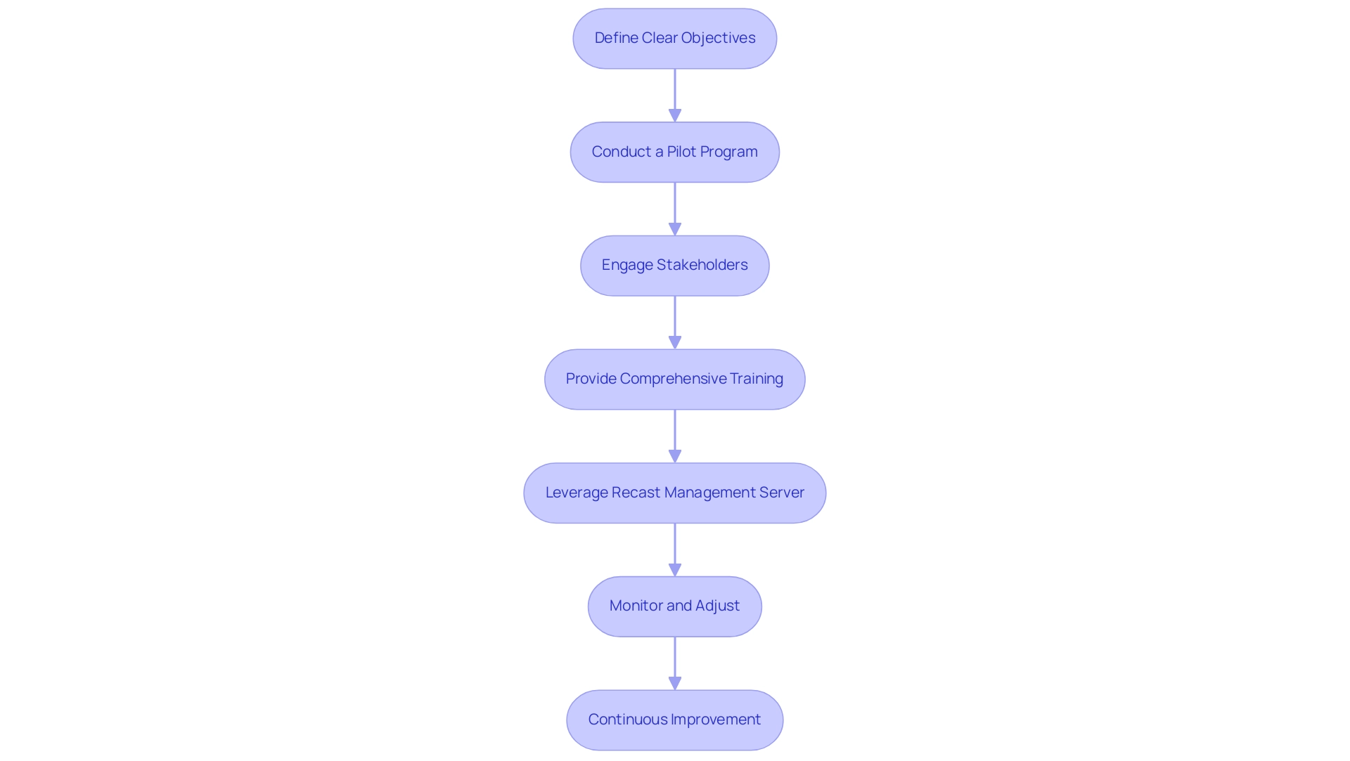 Each box represents a best practice in the implementation process, with arrows indicating the flow from one step to the next.
