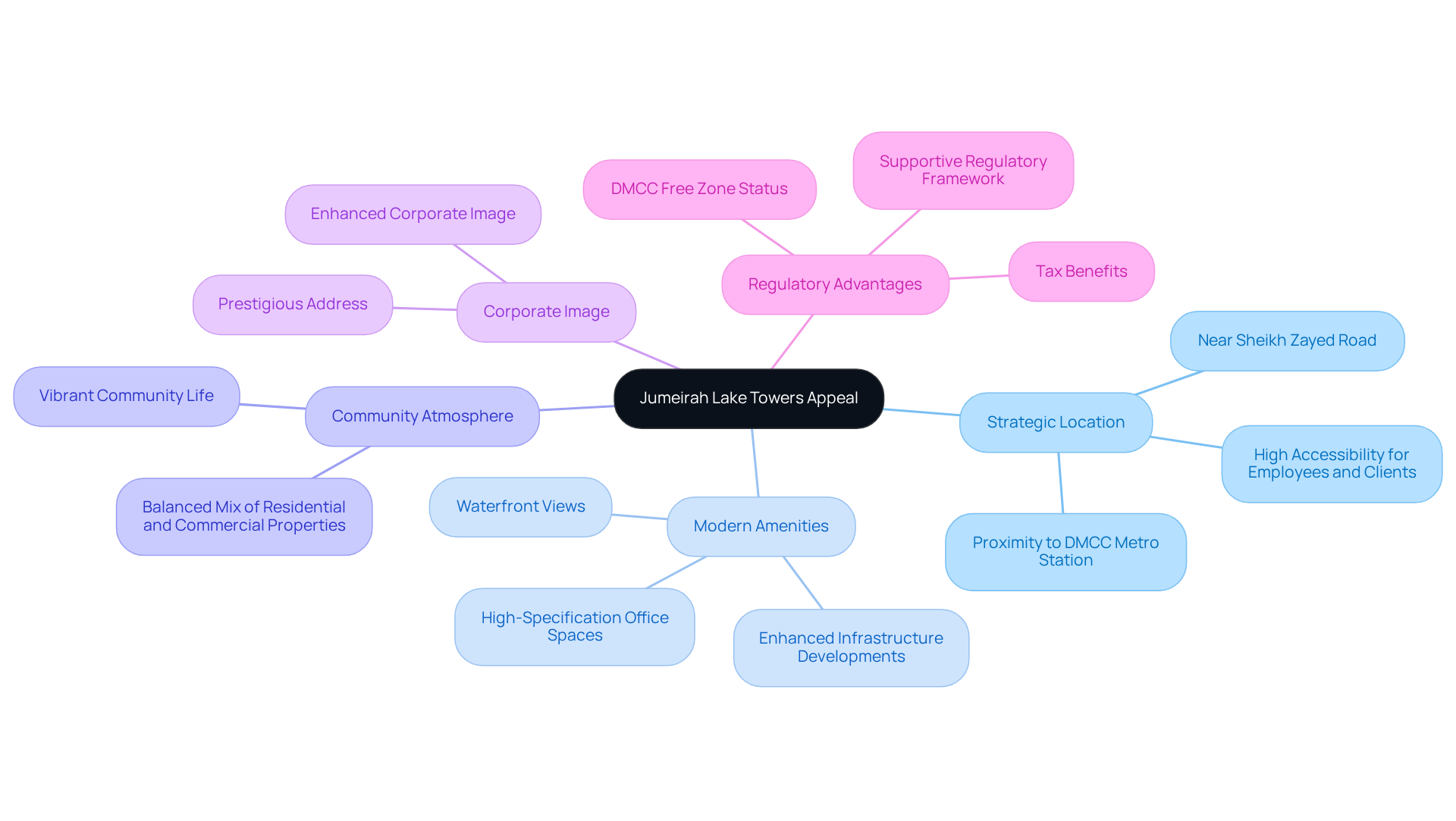The central node represents JLT's overall appeal, while the branches show different factors that make it a great choice for businesses. Each branch highlights specific features that contribute to its attractiveness.