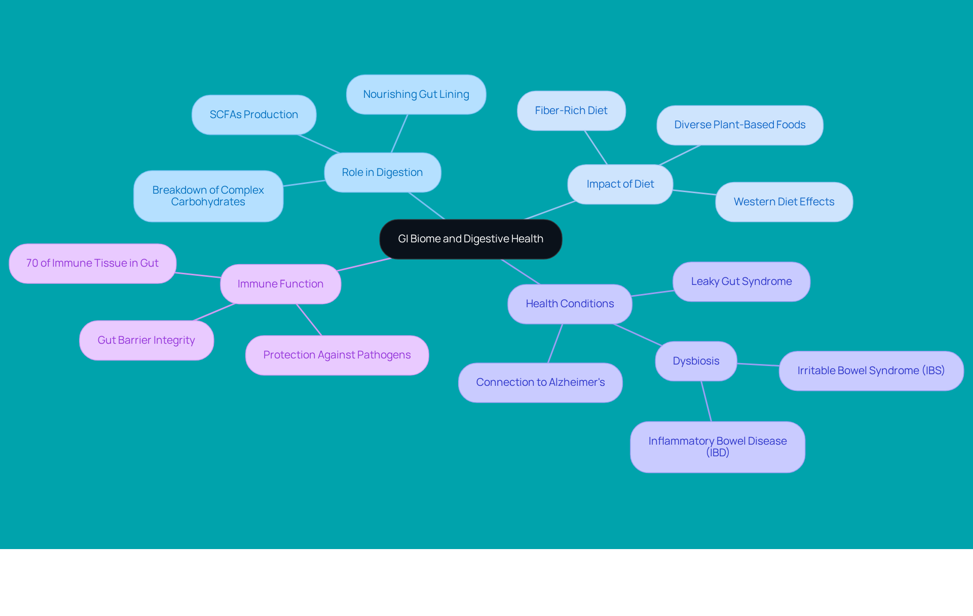 The central idea represents the GI biome's importance, while branches show different aspects such as how it aids in digestion, the influence of diet, and its connection to immune function. Sub-nodes provide more detailed insights into each theme.