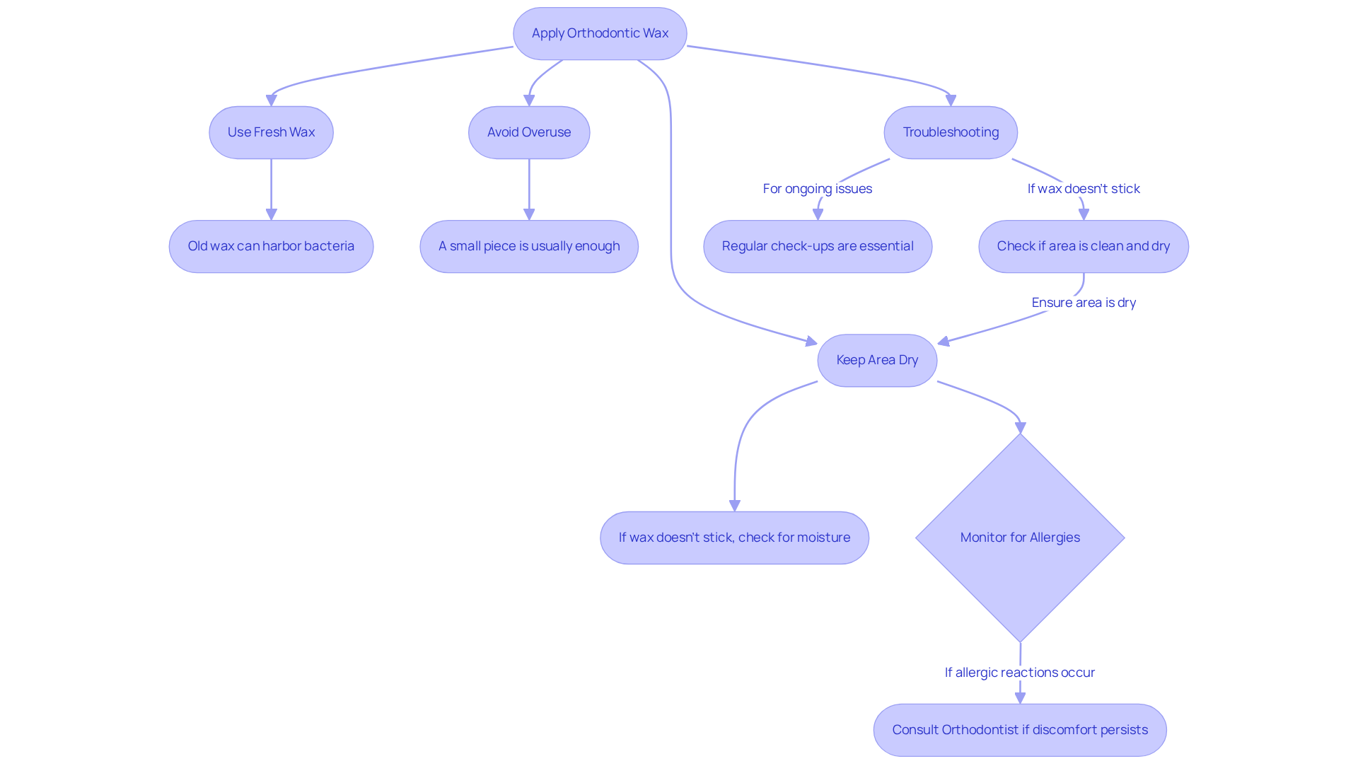 Follow the arrows to see the steps for applying orthodontic wax and what to do if you encounter issues. Each box gives you a tip or action to take, helping you ensure your child’s comfort. Follow the arrows to see the steps for applying orthodontic wax and what to do if you encounter issues. Each box gives you a tip or action to take, helping you ensure your child’s comfort.