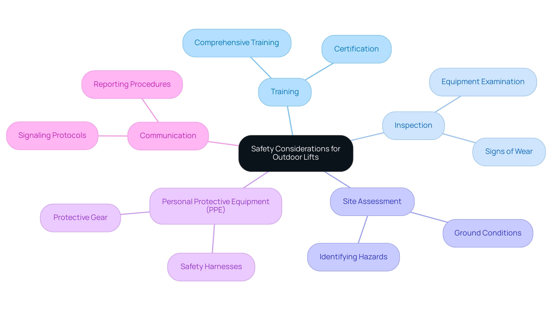 Each branch represents a key safety consideration, with sub-branches detailing specific practices and recommendations.