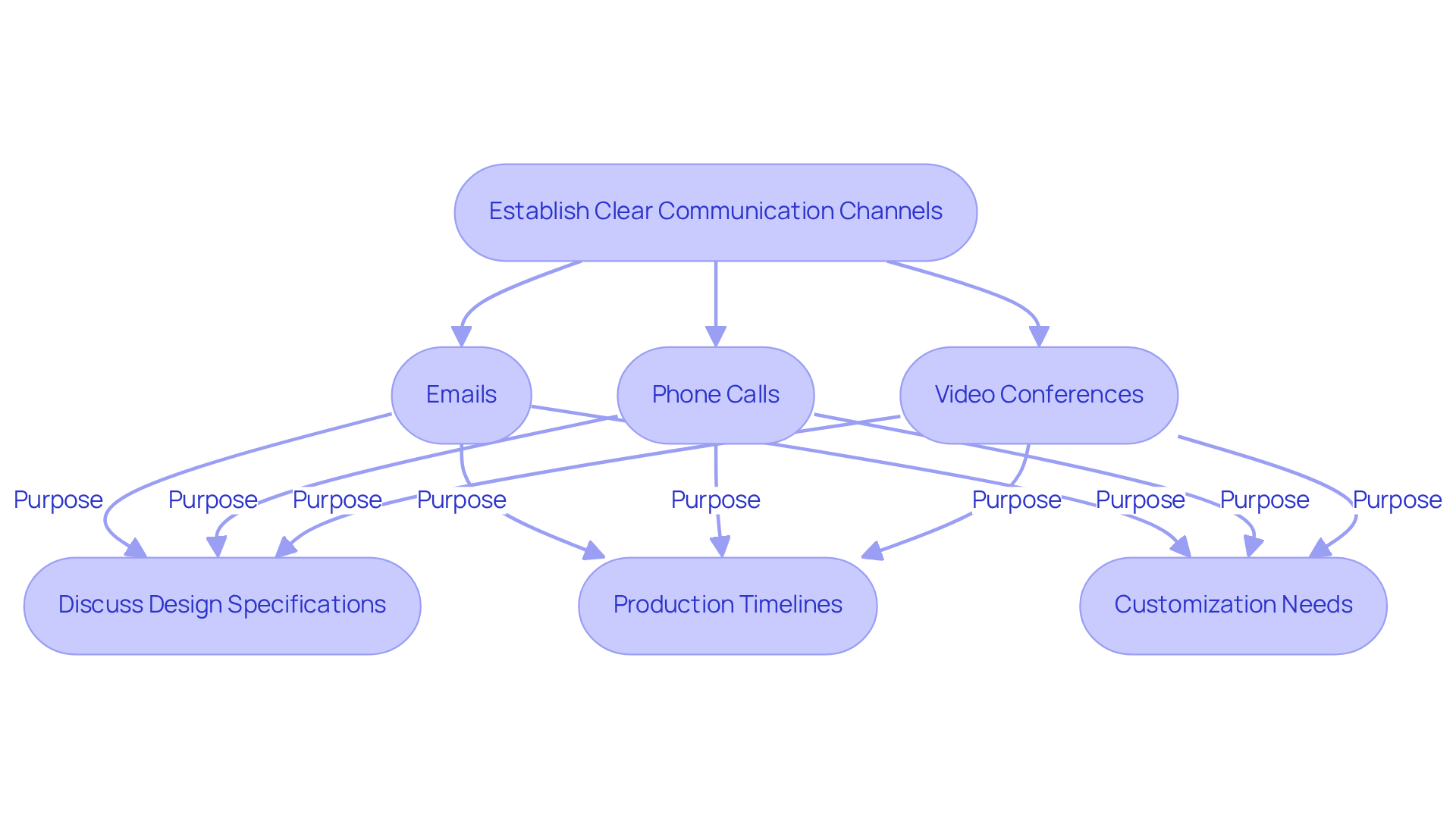 This flowchart illustrates the steps to establish clear communication with your trophy provider. Each method of communication is connected to specific purposes, showing how they work together to enhance your partnership.