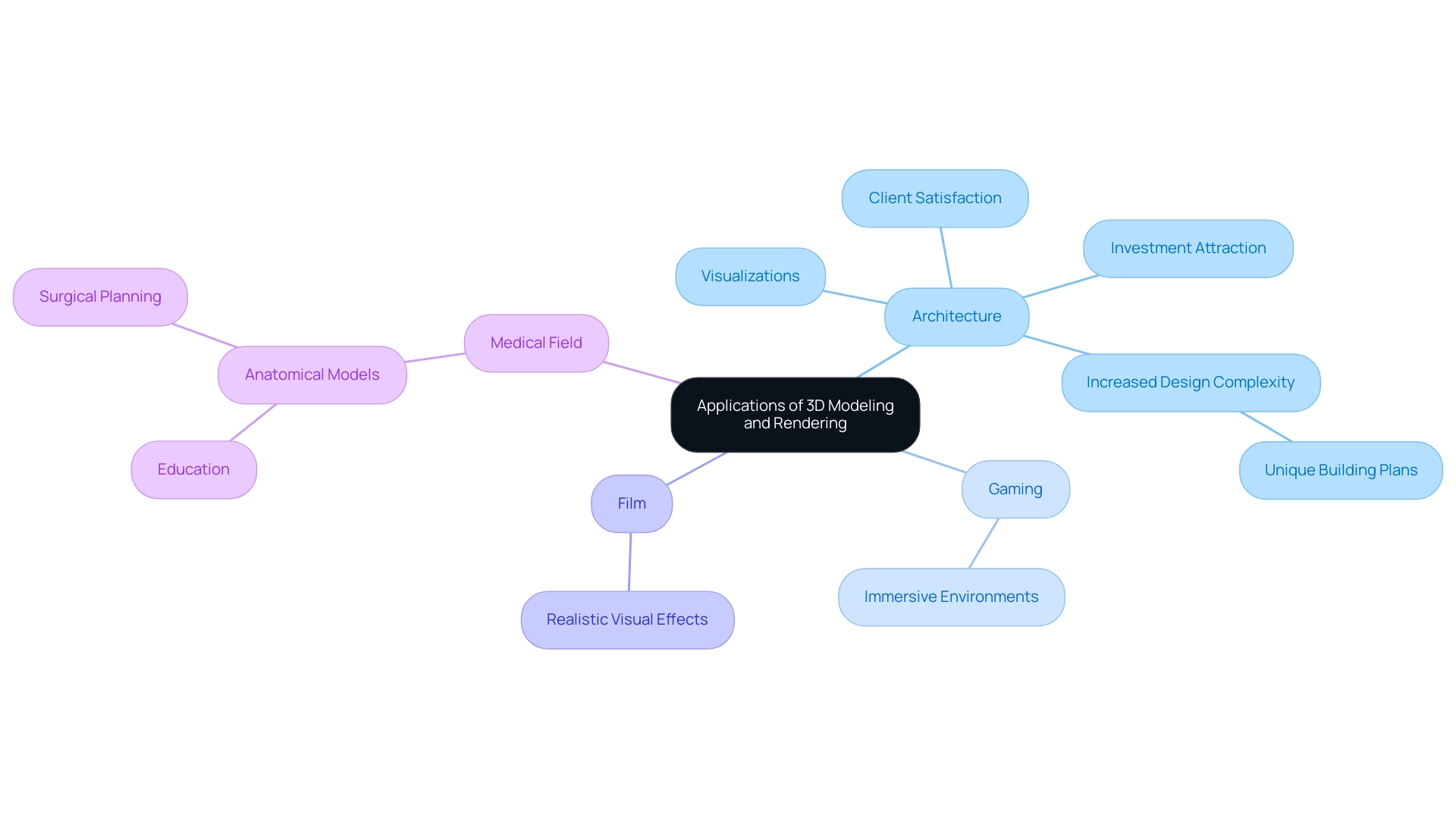 Central node represents 3D modeling and rendering, with branches illustrating its applications in architecture, gaming, film, and medicine.