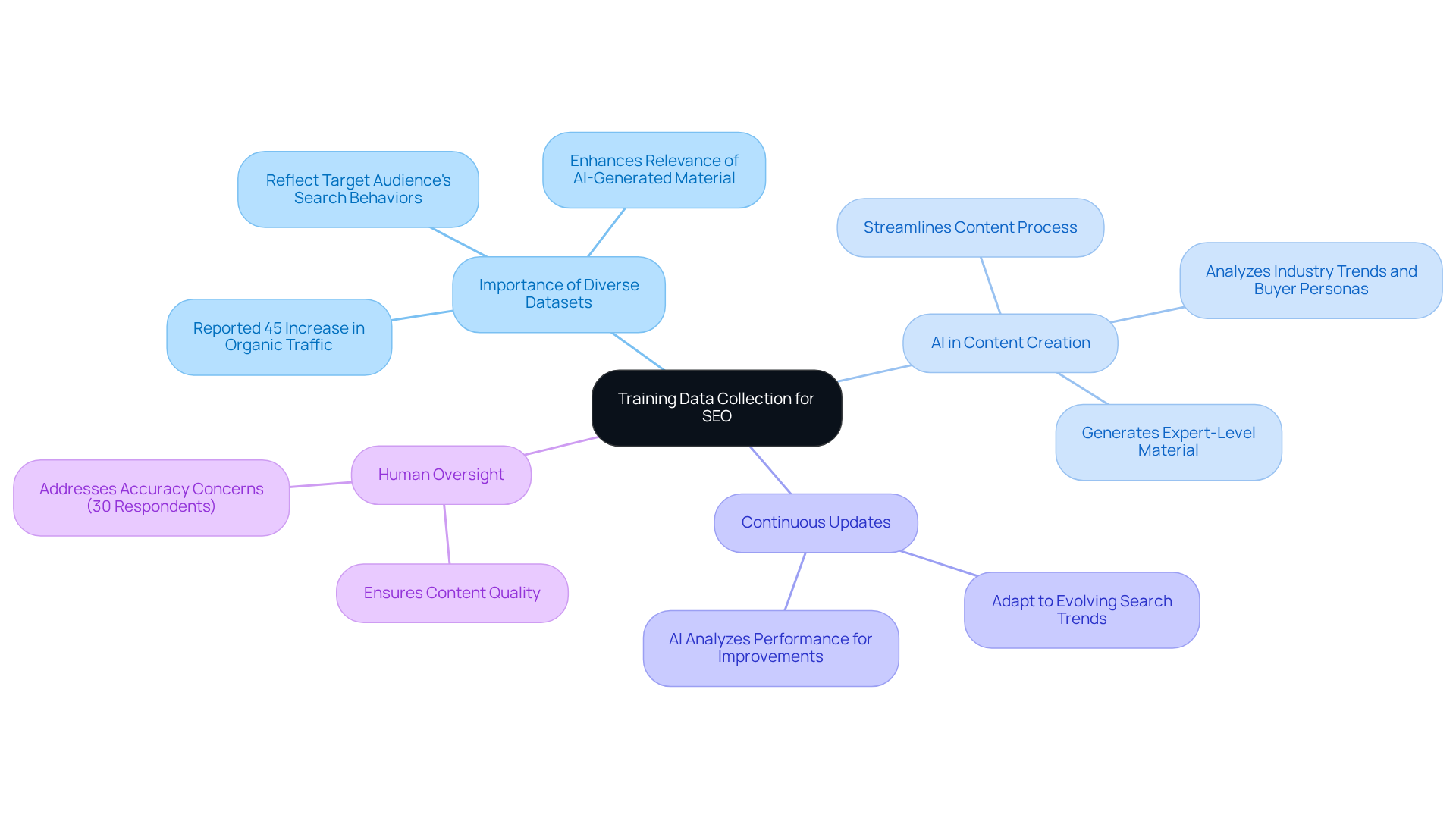 The central node represents the main topic, while the branches show key aspects of how training data enhances AI tools for SEO. Each sub-point provides additional details or statistics that support the main ideas. The central node represents the main topic, while the branches show key aspects of how training data enhances AI tools for SEO. Each sub-point provides additional details or statistics that support the main ideas.
