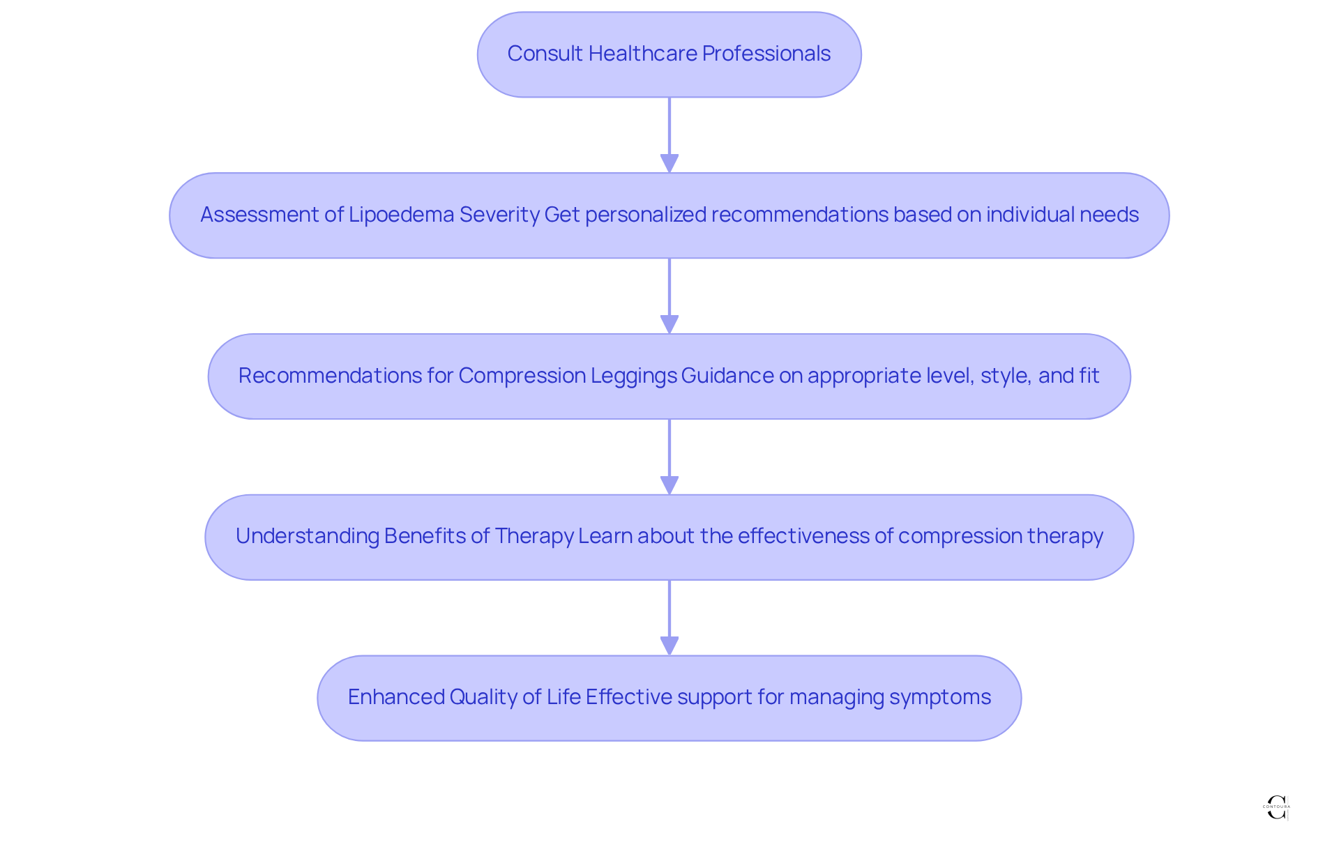 This flowchart guides you through the process of consulting healthcare professionals for personalized advice on compression leggings. Each step shows what to expect and how it contributes to better management of symptoms. This flowchart guides you through the process of consulting healthcare professionals for personalized advice on compression leggings. Each step shows what to expect and how it contributes to better management of symptoms.