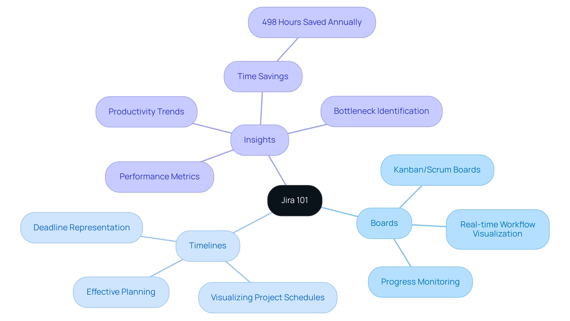 Jira 101 Tutorial: Mastering the Basics for Effective Project Management - Techneeds