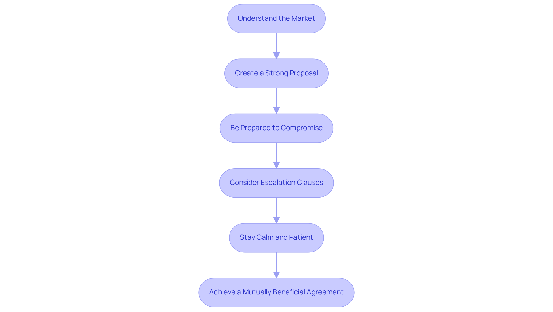 Each box represents a step in the negotiation process. Follow the arrows to see how each step builds on the previous one, guiding you toward a successful agreement.