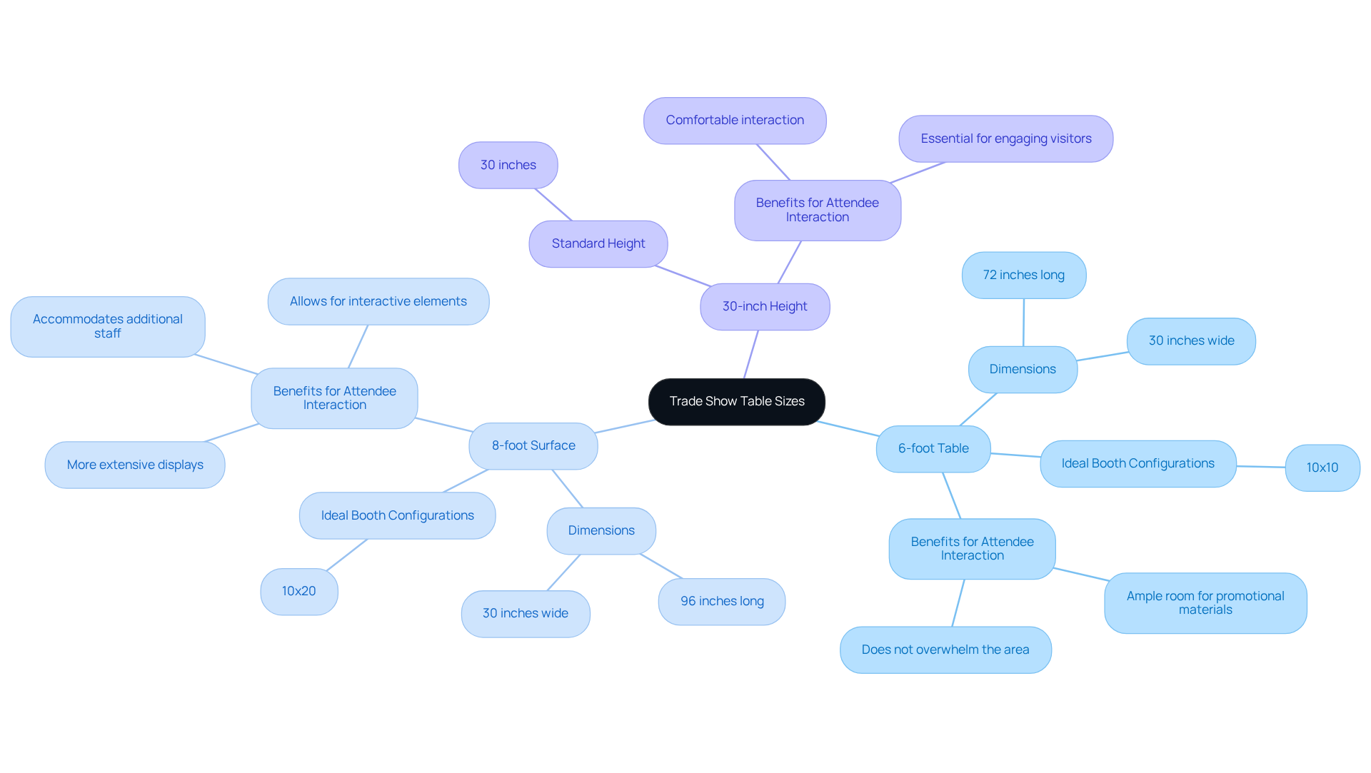 Start at the center with the main topic of trade show table sizes, then explore each branch to learn about specific sizes and how they can enhance your display and interaction with visitors.