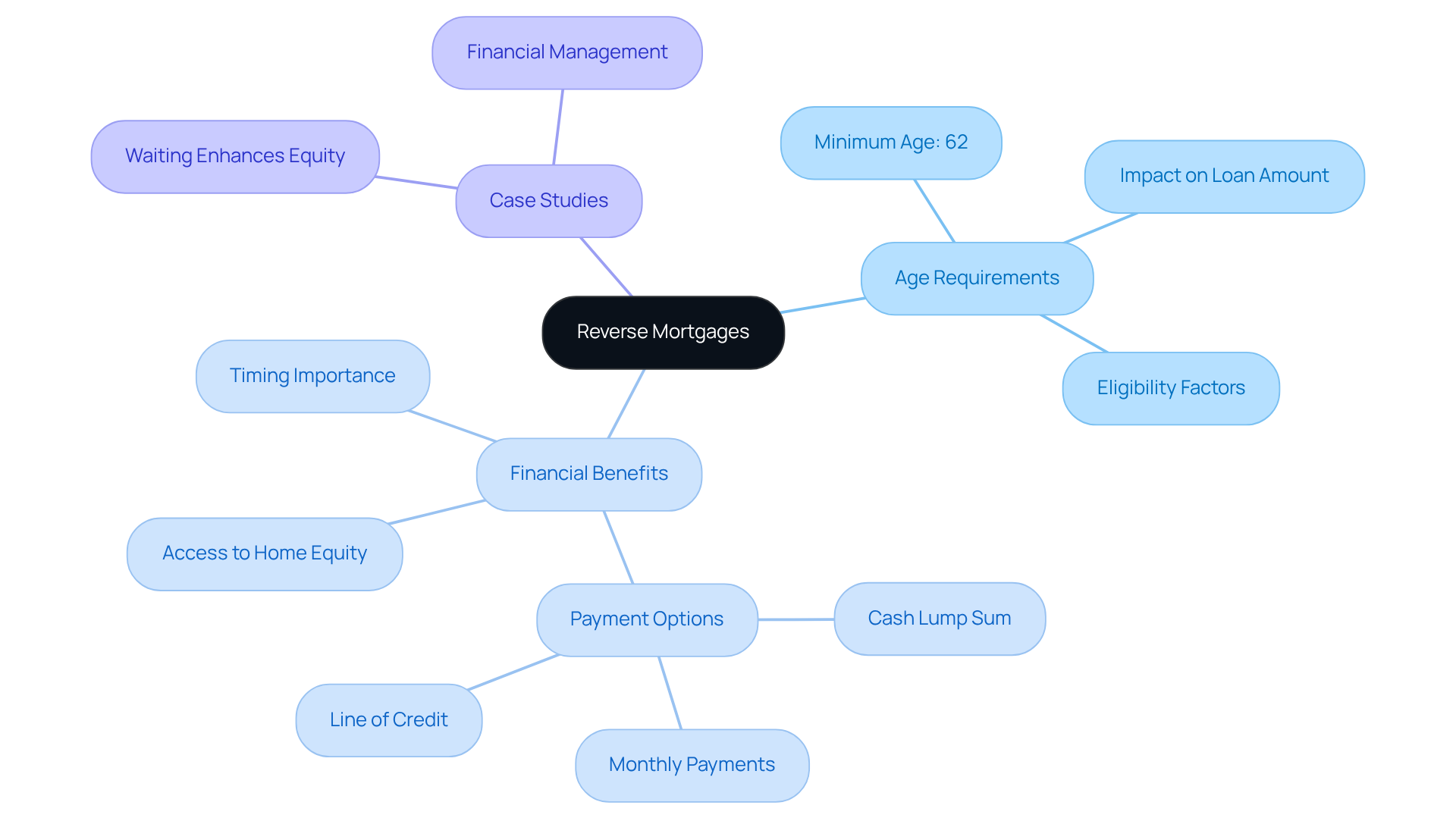 This mindmap helps you see how reverse mortgages work, starting from the main idea and branching out into important details. Each branch represents a key aspect of reverse mortgages, like age requirements and financial benefits, making it easier to understand how they connect. This mindmap helps you see how reverse mortgages work, starting from the main idea and branching out into important details. Each branch represents a key aspect of reverse mortgages, like age requirements and financial benefits, making it easier to understand how they connect.