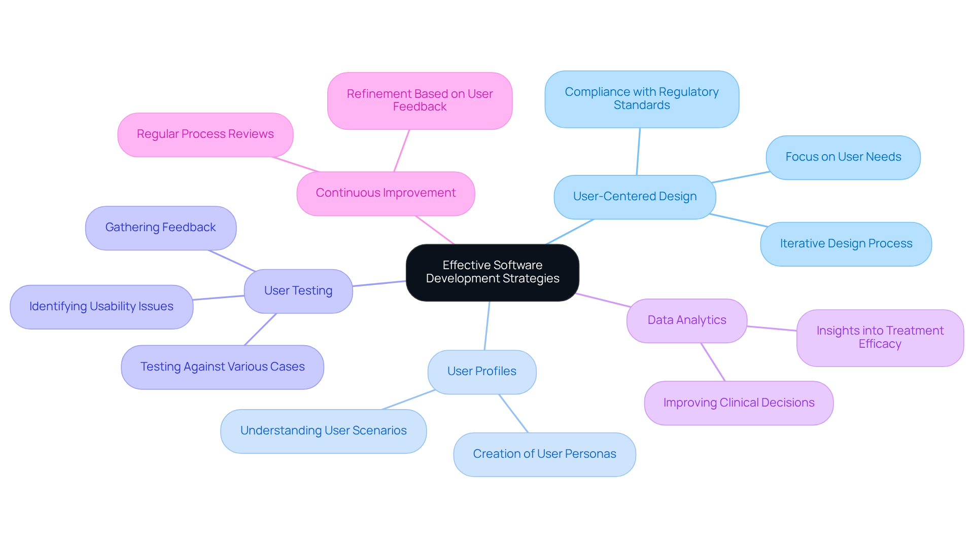 The central node represents the main focus of the strategies, while the branches show key areas of emphasis. Each sub-branch provides more detail on specific actions or insights, helping you understand how these strategies interconnect.
