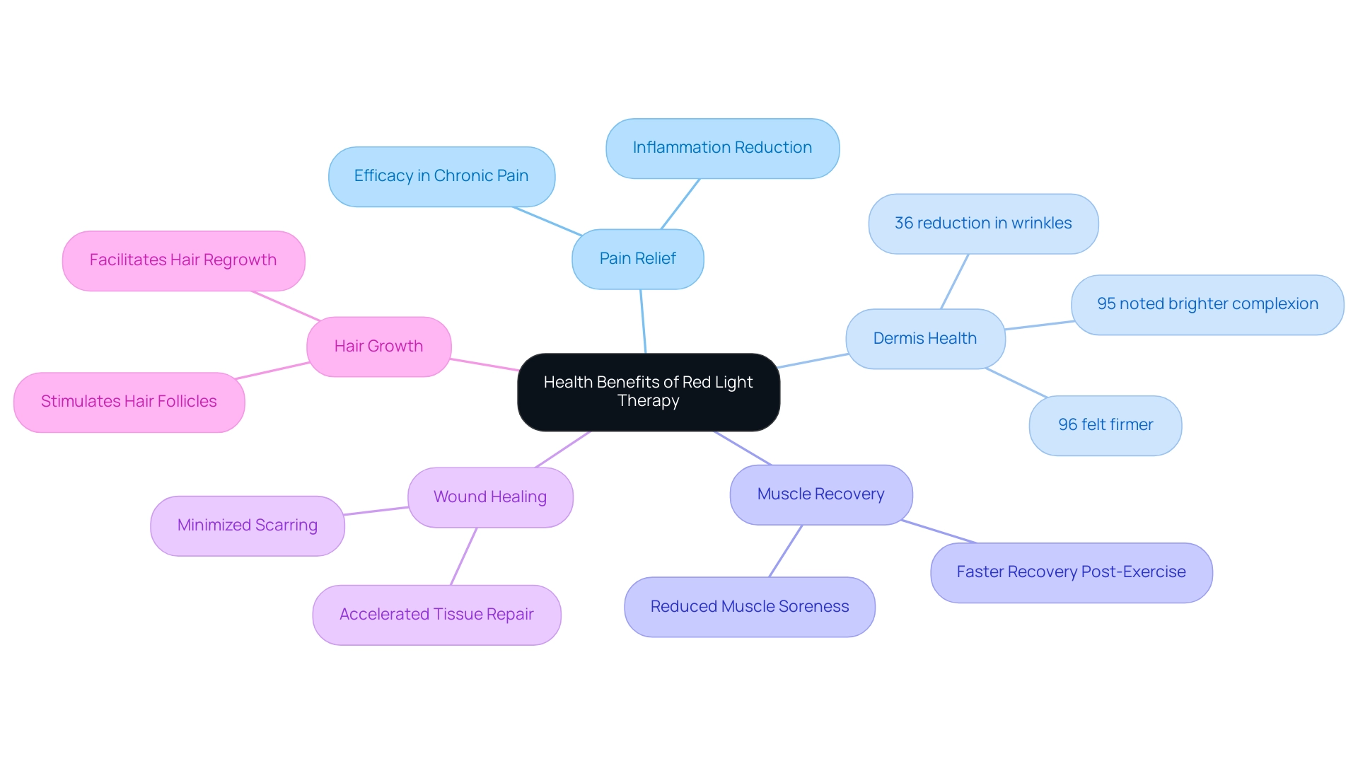 Branches represent various health benefits of RLT, with sub-branches providing supporting statistics and testimonials.