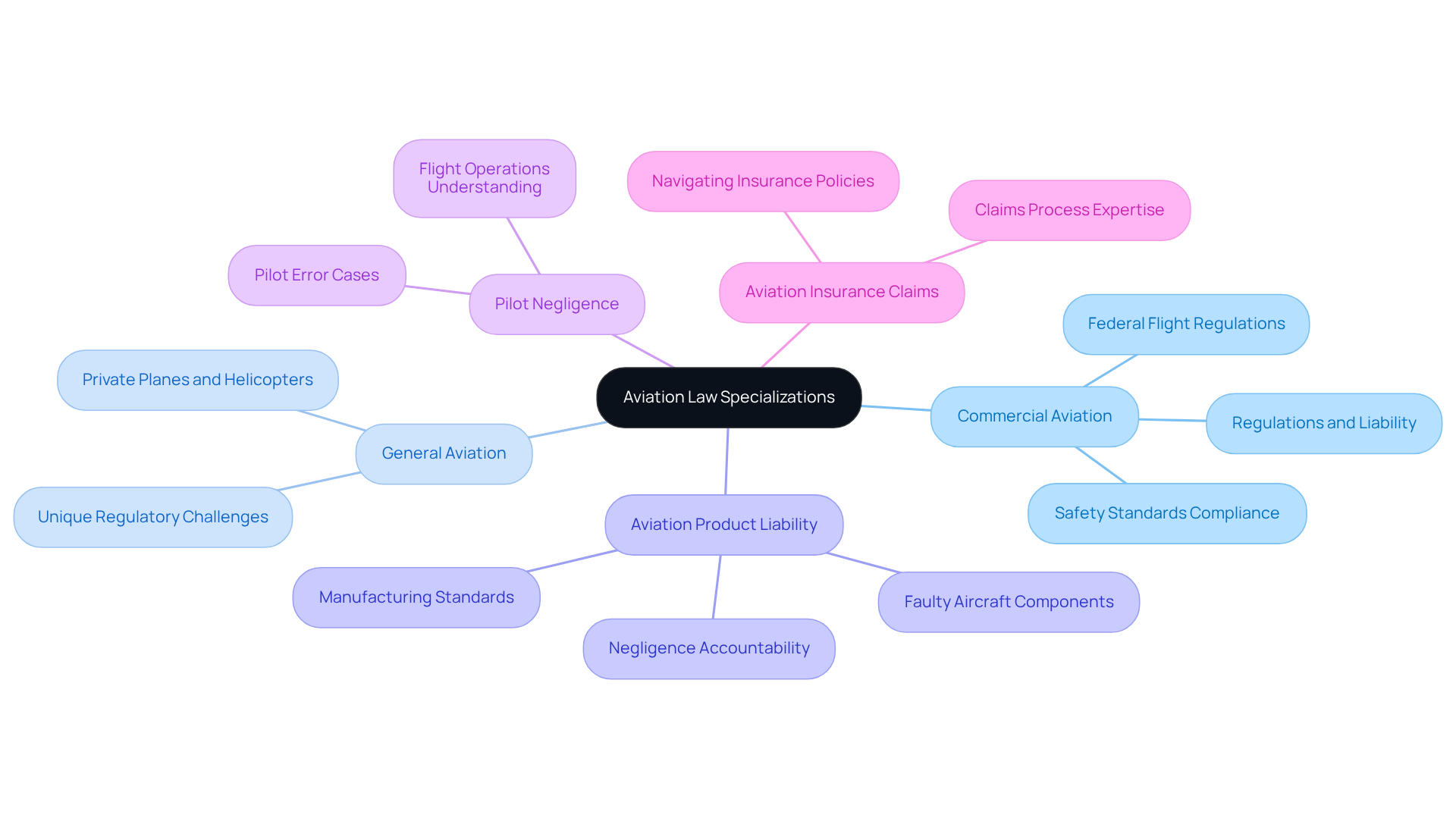 This mindmap shows the different areas of expertise within aviation law. Start at the center with the main topic, then follow the branches to see each specialization and what it entails. Each color represents a different area, helping you understand how they relate to the overall field of aviation law.