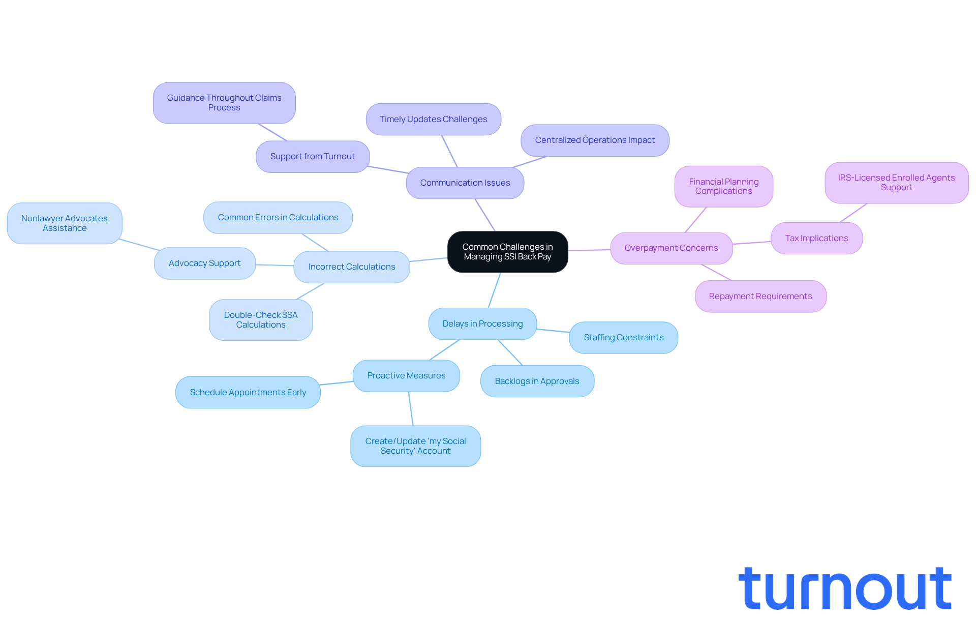 The center represents the main topic, while each branch highlights a specific challenge. Follow the branches to see details and solutions related to each issue, making it easier to understand the complexities involved.