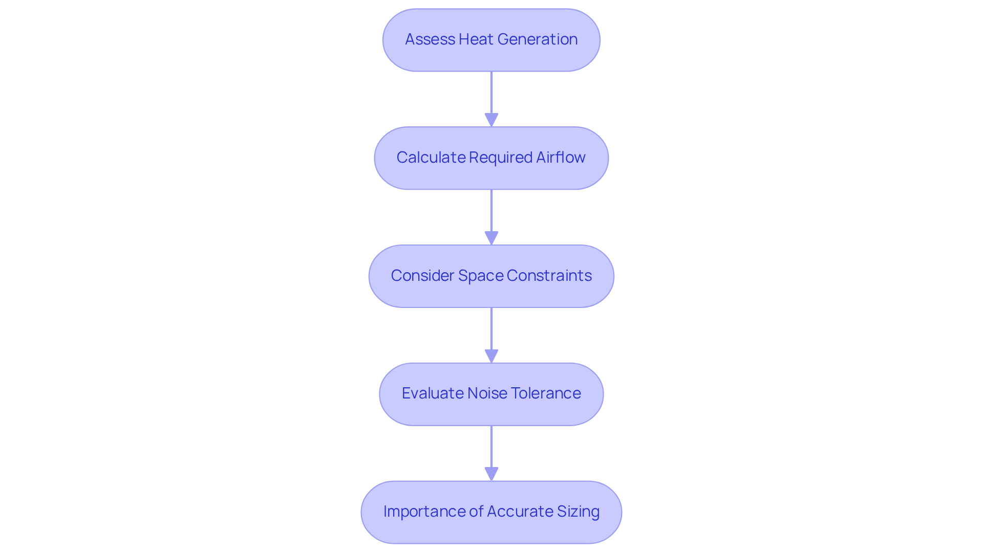 Follow the arrows from one step to the next. Each box shows a consideration that needs to be addressed when evaluating cooling needs for electronic systems.