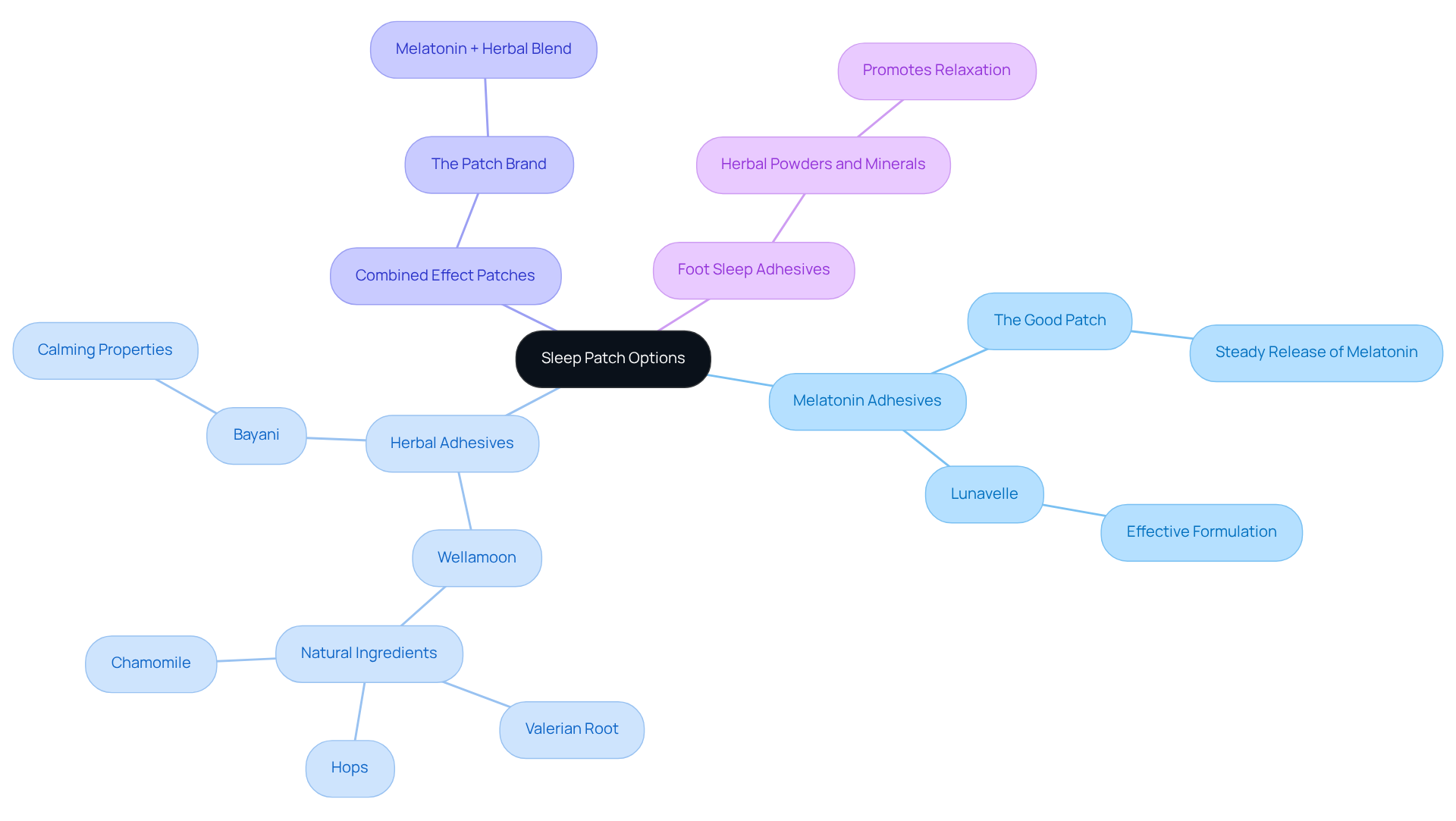 The central node represents the overall topic of sleep patches. Each branch shows a different type of patch, and the sub-branches provide details about specific products and their benefits. This layout helps you see all the options available at a glance. The central node represents the overall topic of sleep patches. Each branch shows a different type of patch, and the sub-branches provide details about specific products and their benefits. This layout helps you see all the options available at a glance.