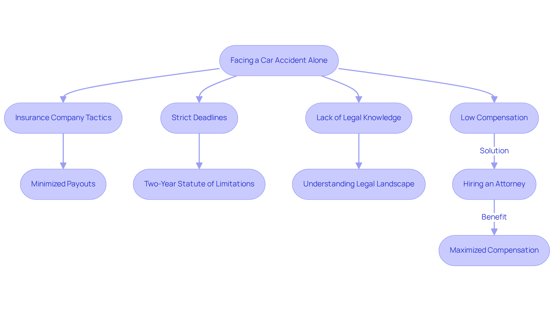 This flowchart illustrates the risks you face when navigating the aftermath of a car accident without legal help. Each box represents a challenge, and the arrows show how these risks connect. Understanding these can help you see why having an attorney is crucial for securing the compensation you deserve. This flowchart illustrates the risks you face when navigating the aftermath of a car accident without legal help. Each box represents a challenge, and the arrows show how these risks connect. Understanding these can help you see why having an attorney is crucial for securing the compensation you deserve.