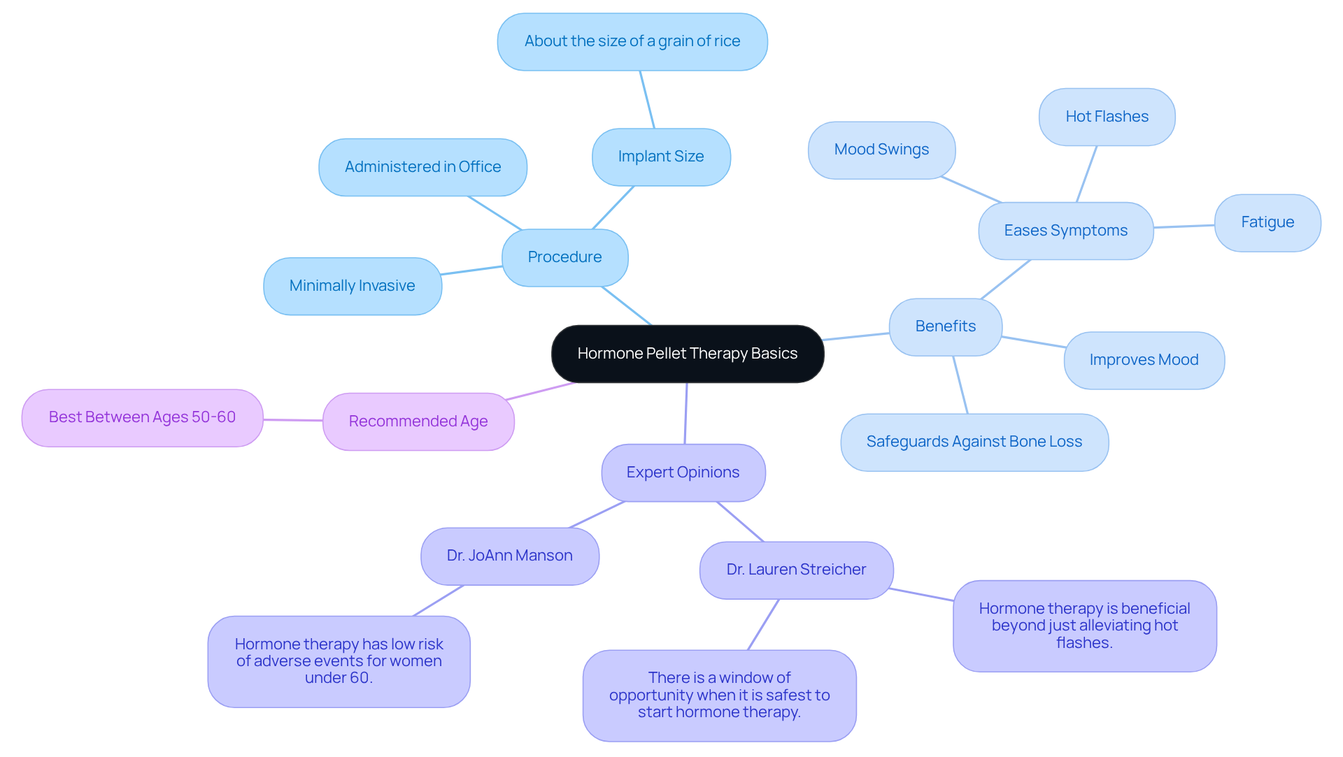 This mindmap starts with the main topic in the center and branches out to show different aspects of hormone pellet therapy. Each branch represents a key area of information, helping you see how they connect to the central idea.