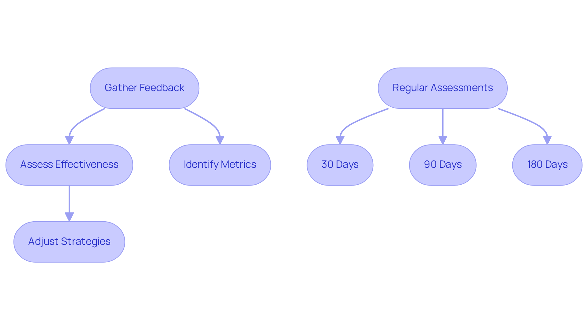 This flowchart shows the steps to evaluate and improve team-building activities. Start by gathering feedback, then assess how effective the activities were. Use metrics to identify what needs to change, and make adjustments. Regular assessments at 30, 90, and 180 days help keep track of progress and ensure the strategies are working well.
