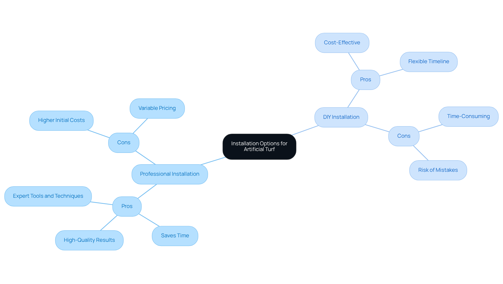 This mindmap shows two main choices for installing artificial turf: professional help or doing it yourself. Each choice has its benefits and drawbacks, helping you decide which option suits your needs best.