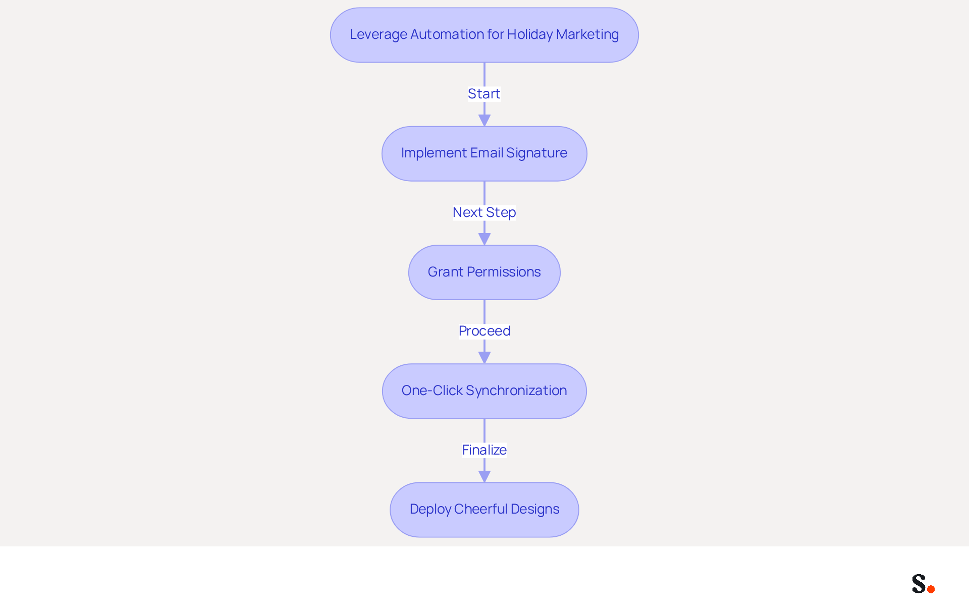 Follow the arrows to see how automation can streamline your holiday marketing efforts. Each step shows what you need to do to make the most of Scribe's platform, from setting up your email signatures to deploying your marketing designs.