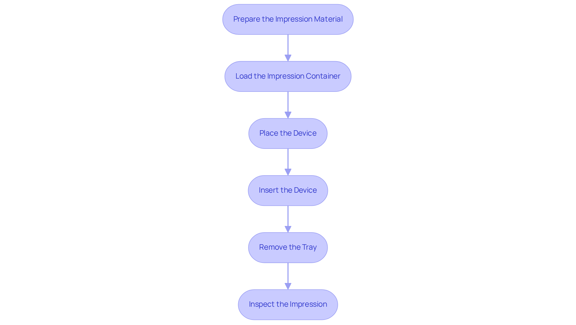 Each box represents a step in the process for taking a dental impression. Follow the arrows from the top to the bottom to complete the procedure successfully.