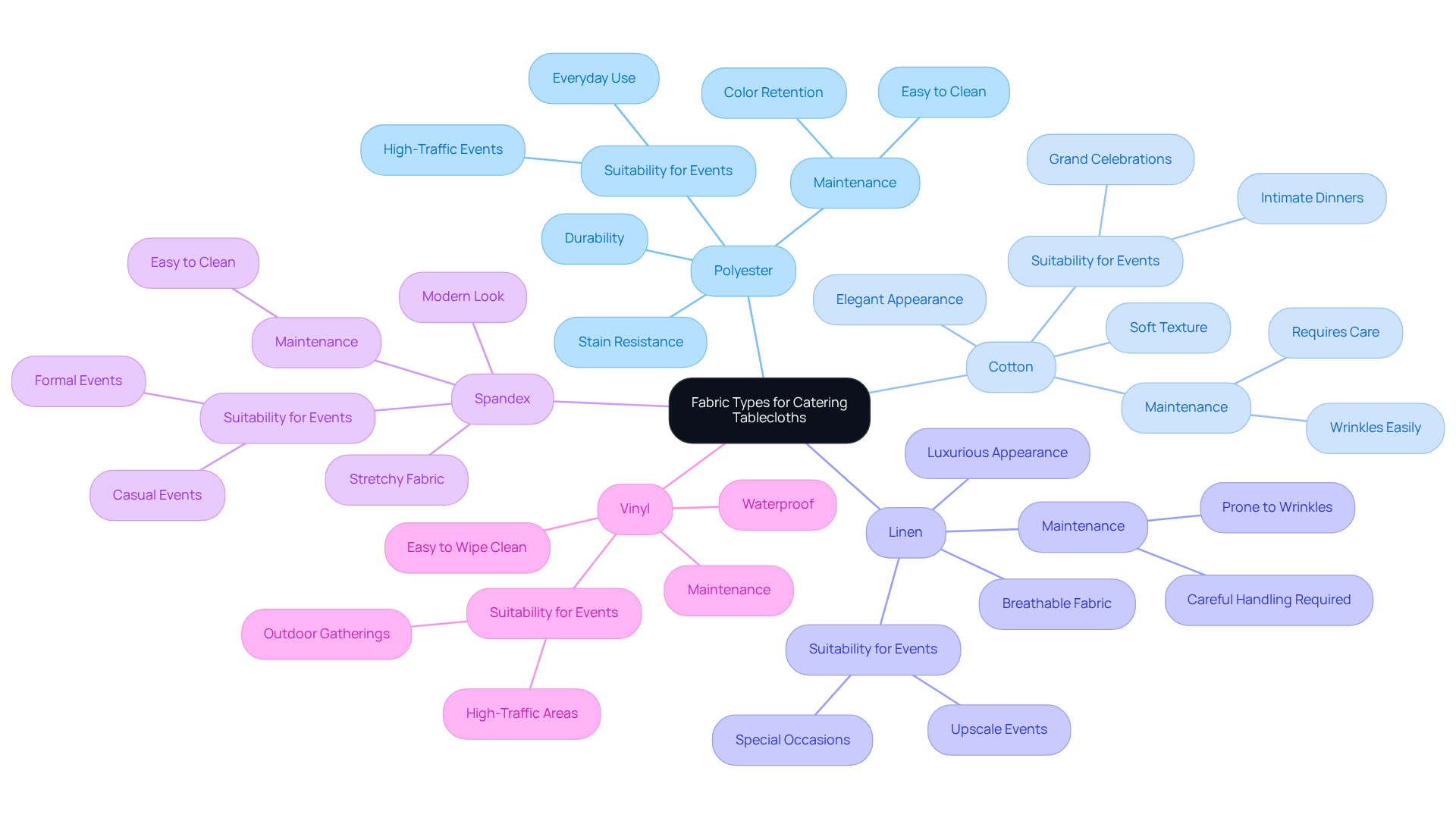 Start at the center with the main topic of fabric types, then follow the branches to explore each fabric's unique characteristics. Each color represents a different fabric type, making it easy to differentiate between them.