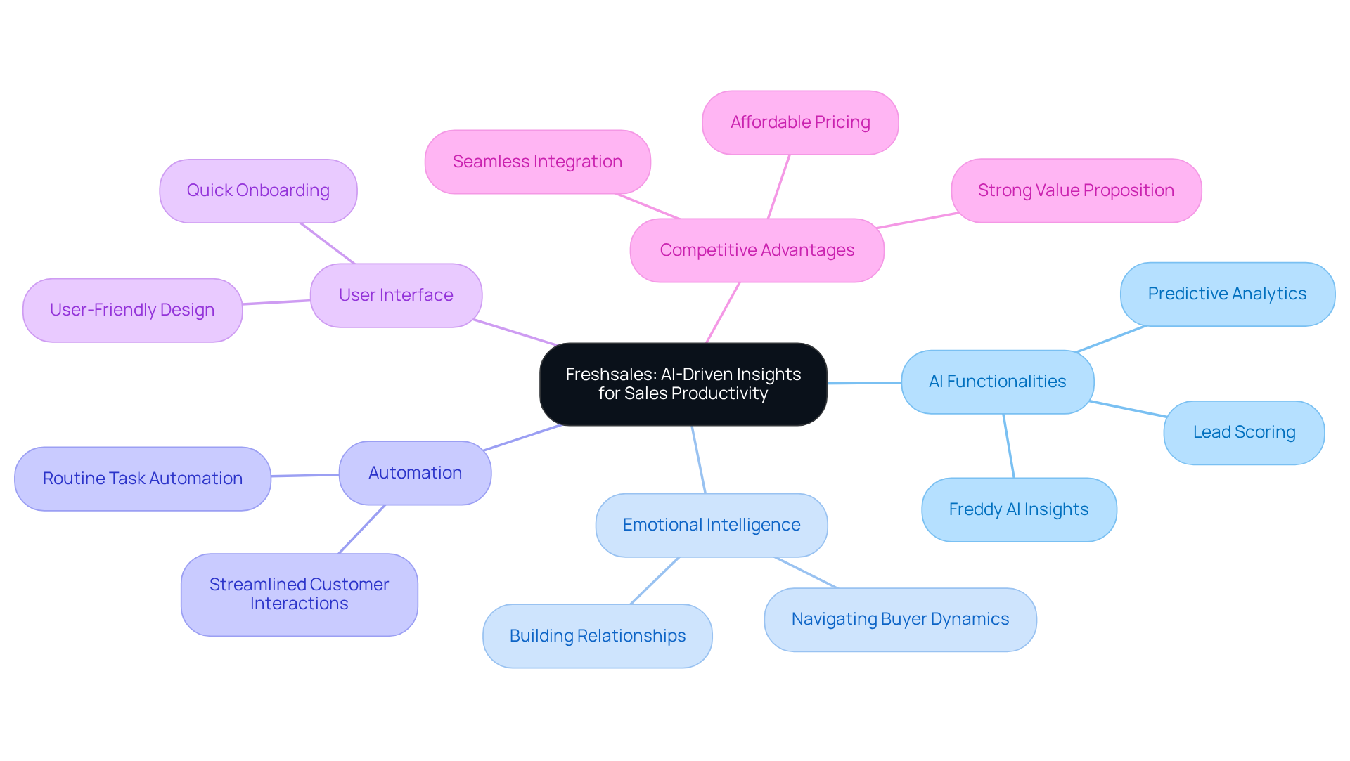 The central node represents Freshsales, while the branches show its key features and benefits. Each branch connects to specific aspects that contribute to improving sales productivity, making it easy to understand how they work together. The central node represents Freshsales, while the branches show its key features and benefits. Each branch connects to specific aspects that contribute to improving sales productivity, making it easy to understand how they work together.